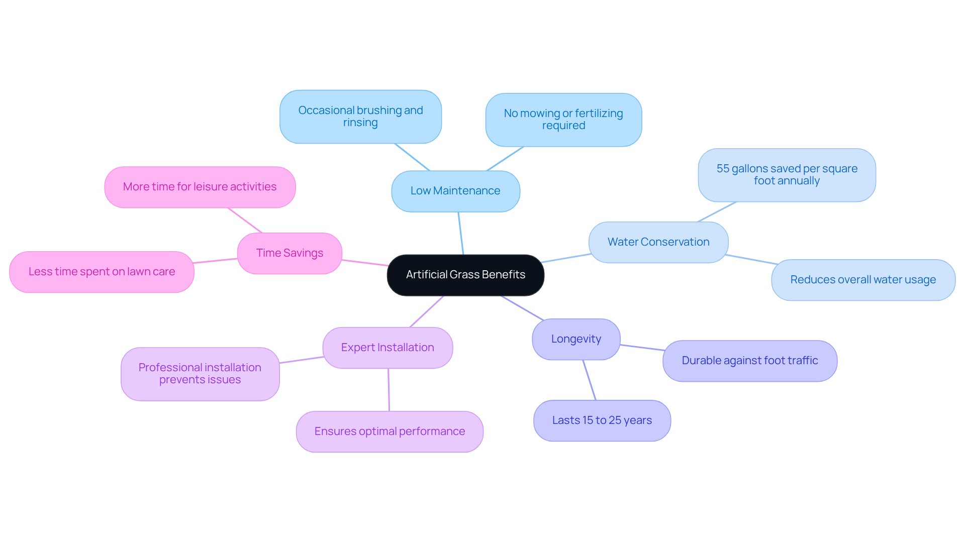 The central node represents the main topic of artificial grass, while the branches show its various benefits. Each sub-branch provides specific details that support the main idea, making it easy to understand why artificial grass is a great choice for homeowners. The central node represents the main topic of artificial grass, while the branches show its various benefits. Each sub-branch provides specific details that support the main idea, making it easy to understand why artificial grass is a great choice for homeowners.