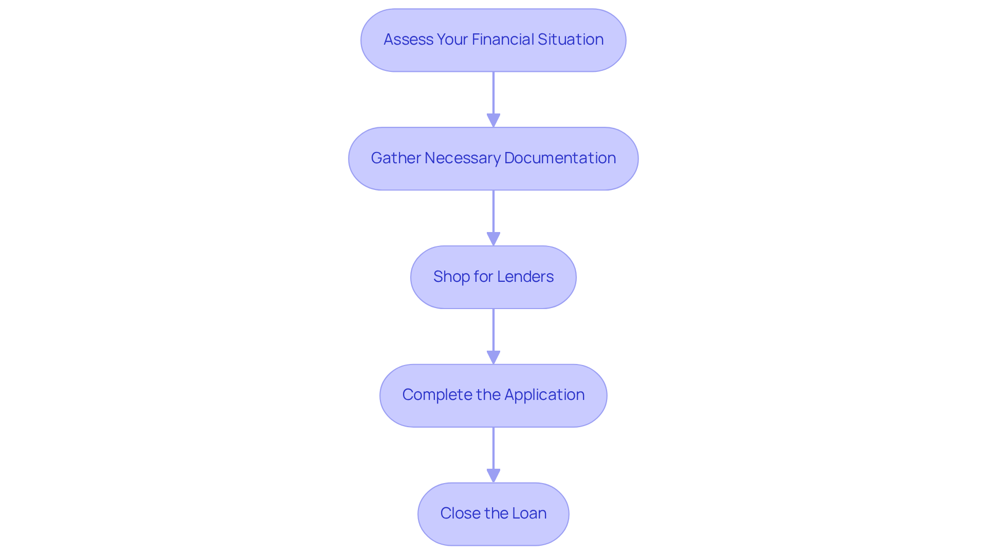 Each box represents a step in the refinancing journey. Follow the arrows to see how to move from assessing your finances to closing the loan. This visual guide helps simplify the process and ensures you don't miss any important actions. Each box represents a step in the refinancing journey. Follow the arrows to see how to move from assessing your finances to closing the loan. This visual guide helps simplify the process and ensures you don't miss any important actions.