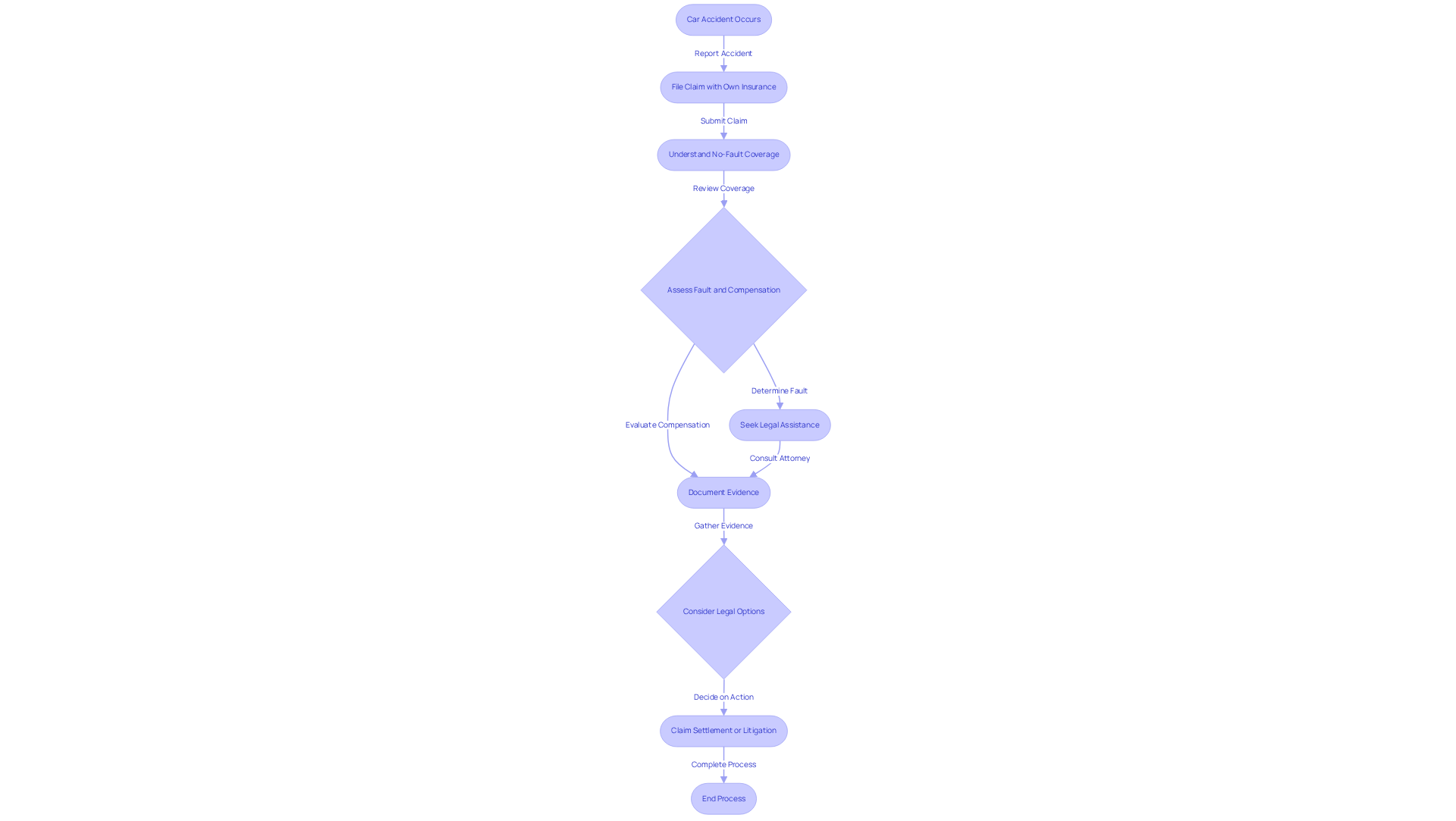 This flowchart guides you through the steps to take after a car accident in NYC. Start at the top and follow the arrows to see what actions to take, from filing your insurance claim to seeking legal help. Each step is crucial for understanding your rights and options. This flowchart guides you through the steps to take after a car accident in NYC. Start at the top and follow the arrows to see what actions to take, from filing your insurance claim to seeking legal help. Each step is crucial for understanding your rights and options.