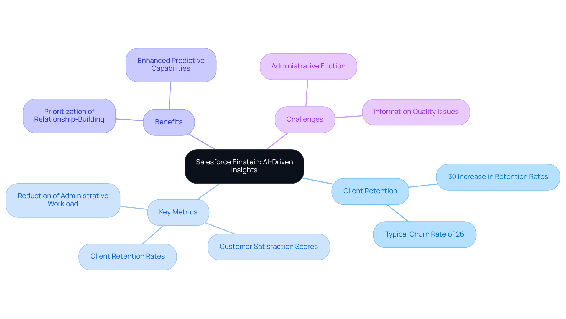The center represents Salesforce Einstein, and the branches show how it affects client management through retention rates, metrics, benefits, and challenges. Each branch helps you understand different aspects of how AI is transforming financial services.
