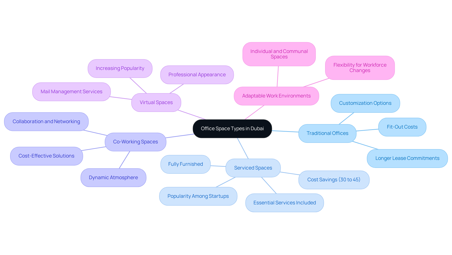 Start at the center with the main topic of office spaces, then explore each branch to learn about the different types and what makes them unique. Each color represents a different type of office space, making it easy to follow and understand.