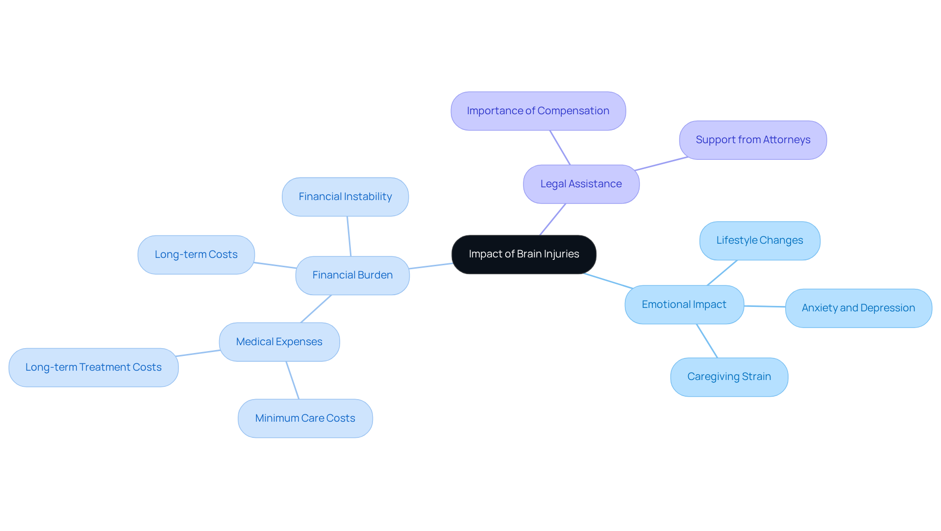 This mindmap illustrates the various effects of brain injuries. Start at the center with the overall impact, then explore how emotional struggles, financial challenges, and the need for legal help are interconnected. Each branch represents a key area to consider, helping you understand the full scope of the situation. This mindmap illustrates the various effects of brain injuries. Start at the center with the overall impact, then explore how emotional struggles, financial challenges, and the need for legal help are interconnected. Each branch represents a key area to consider, helping you understand the full scope of the situation.