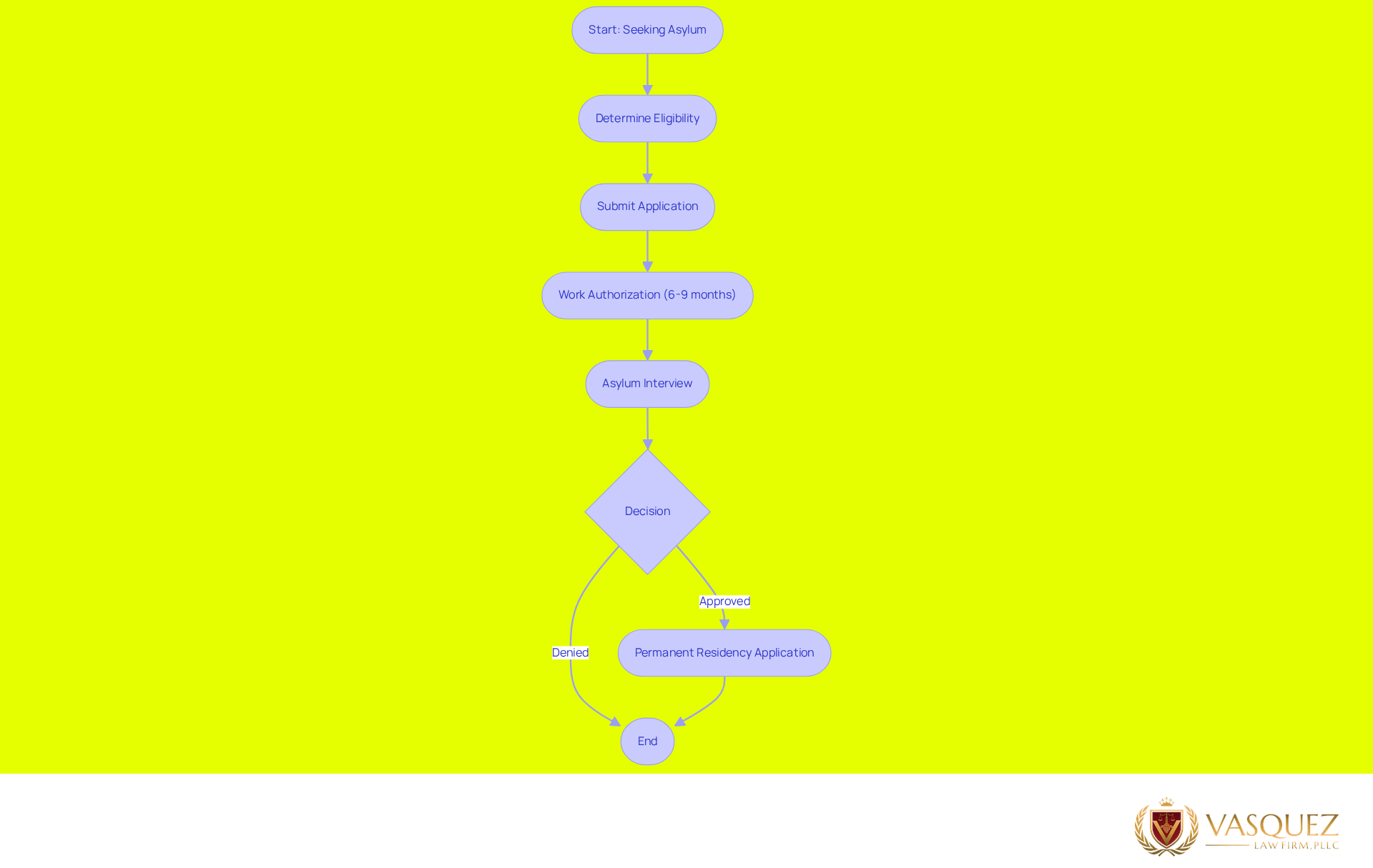 This flowchart guides you through the steps of applying for asylum. Each box represents a stage in the process, from determining eligibility to applying for permanent residency. Follow the arrows to see how each step leads to the next, helping you understand what to expect as you navigate this complex journey.