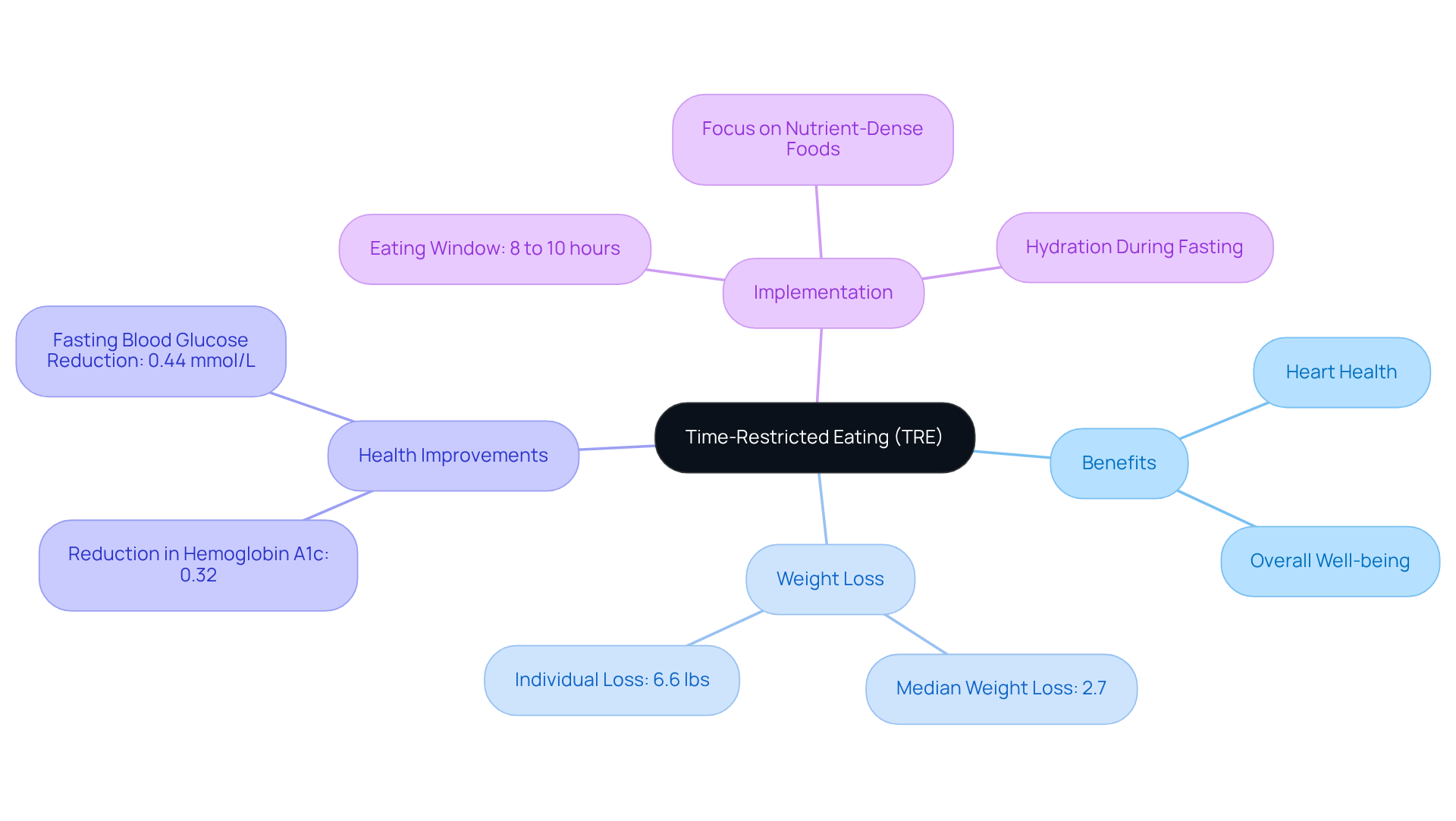 This mindmap starts with the main idea of Time-Restricted Eating at the center. From there, you can explore its benefits, weight loss statistics, health improvements, and how to implement it in your life. Each branch represents a different aspect of TRE, helping you see how they all connect.