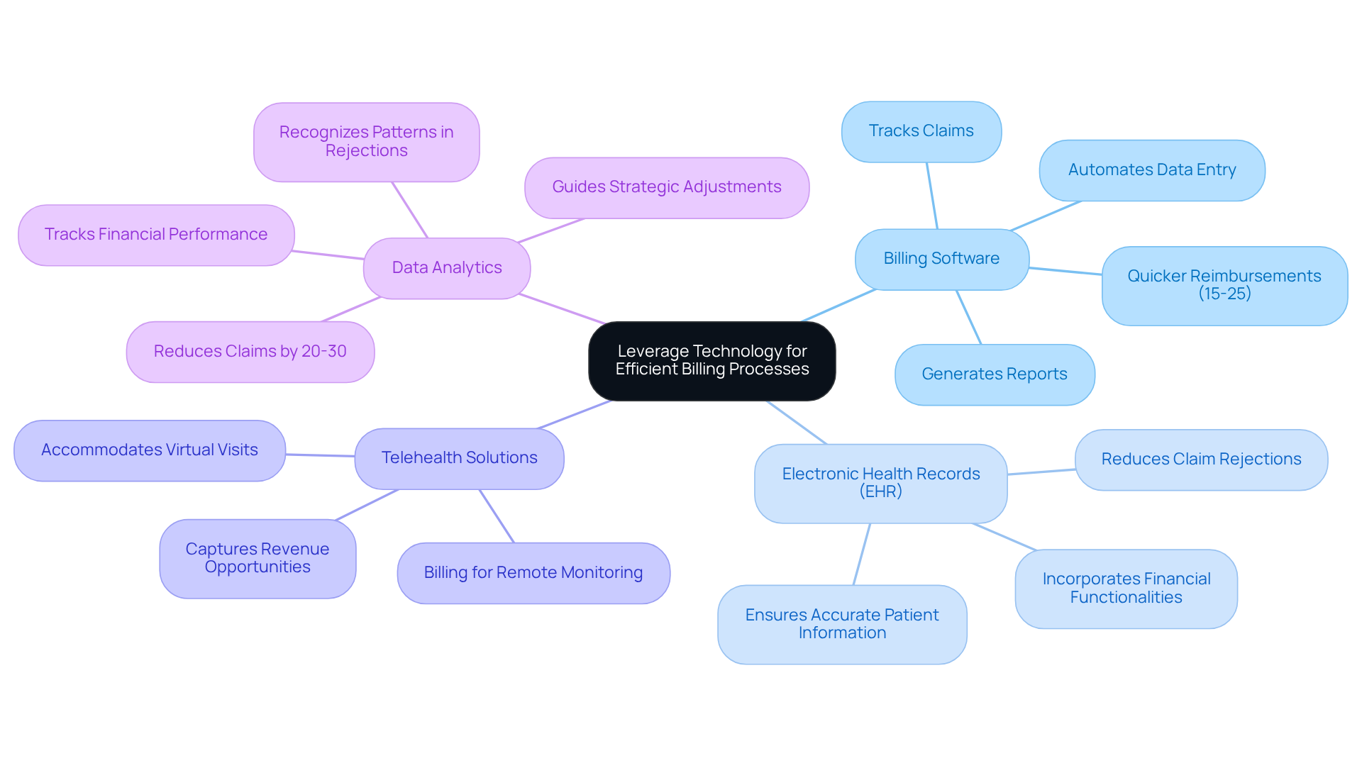 This mindmap starts with the main idea of improving billing processes through technology. Each branch represents a different strategy, and the sub-branches provide more details about how each strategy can help reduce errors and improve efficiency.