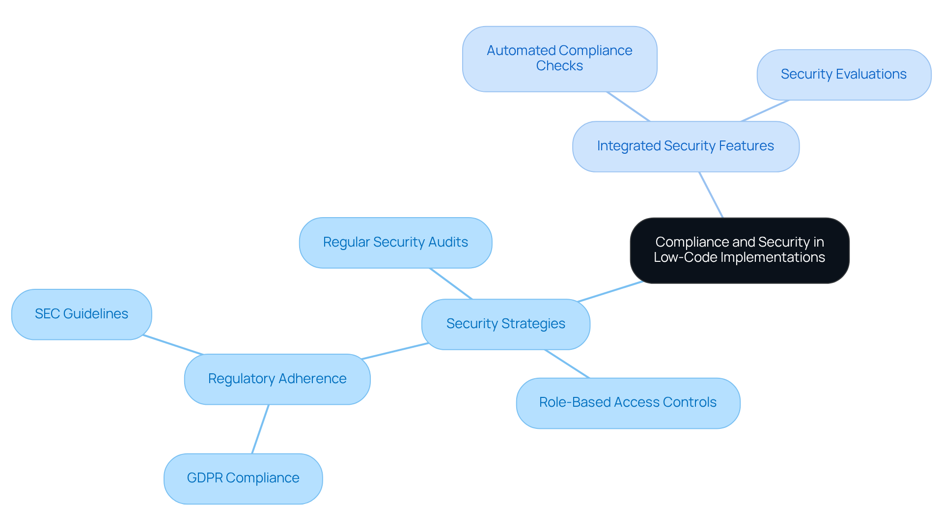 The central node represents the main focus on compliance and security, while the branches show specific strategies and features that contribute to a secure low-code environment. Each branch and sub-branch helps illustrate how these elements connect and support the overall goal.