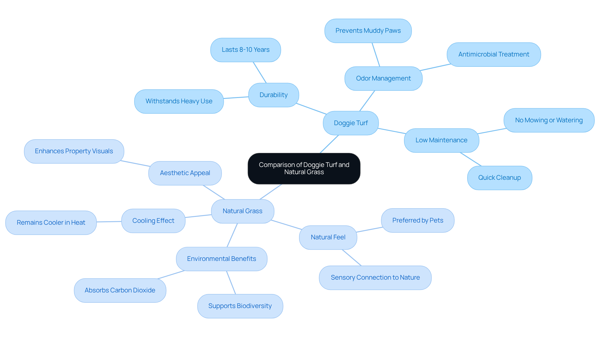 This mindmap shows the benefits of doggie turf and natural grass. Each main branch represents one option, and the sub-branches detail specific advantages. Follow the branches to see how each choice can impact your pet's comfort and your maintenance efforts.