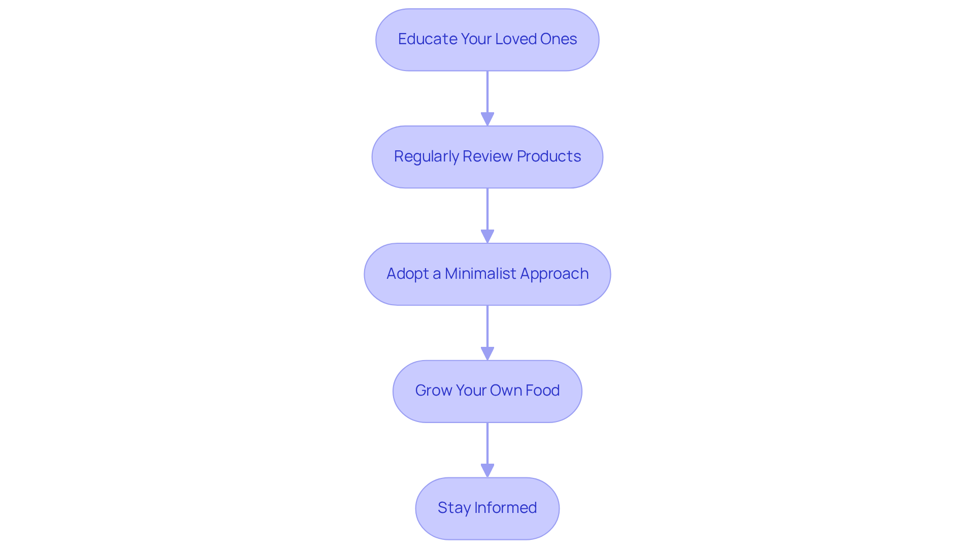 Each box represents a key step in creating a toxin-free home. Follow the arrows to understand the journey and how each step builds on the previous one. Each box represents a key step in creating a toxin-free home. Follow the arrows to understand the journey and how each step builds on the previous one.