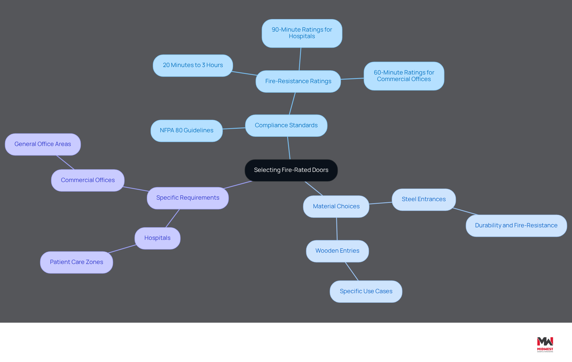 This mindmap helps you visualize the important factors in choosing fire-rated doors. Start at the center with the main topic, then explore the branches to see how compliance standards, material choices, and specific requirements connect and influence your decisions.