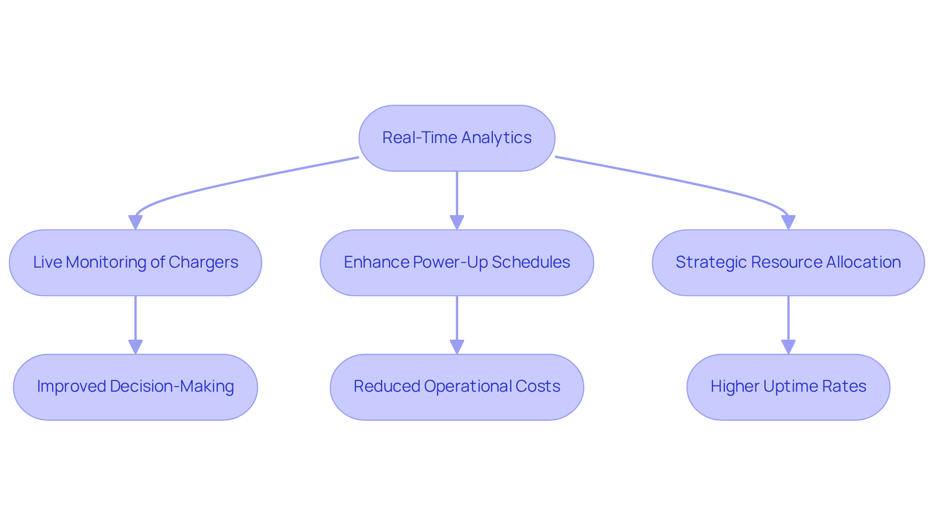 Each box represents a step in the process of using real-time analytics. Follow the arrows to see how each action leads to improved decision-making and efficiency in fleet management.