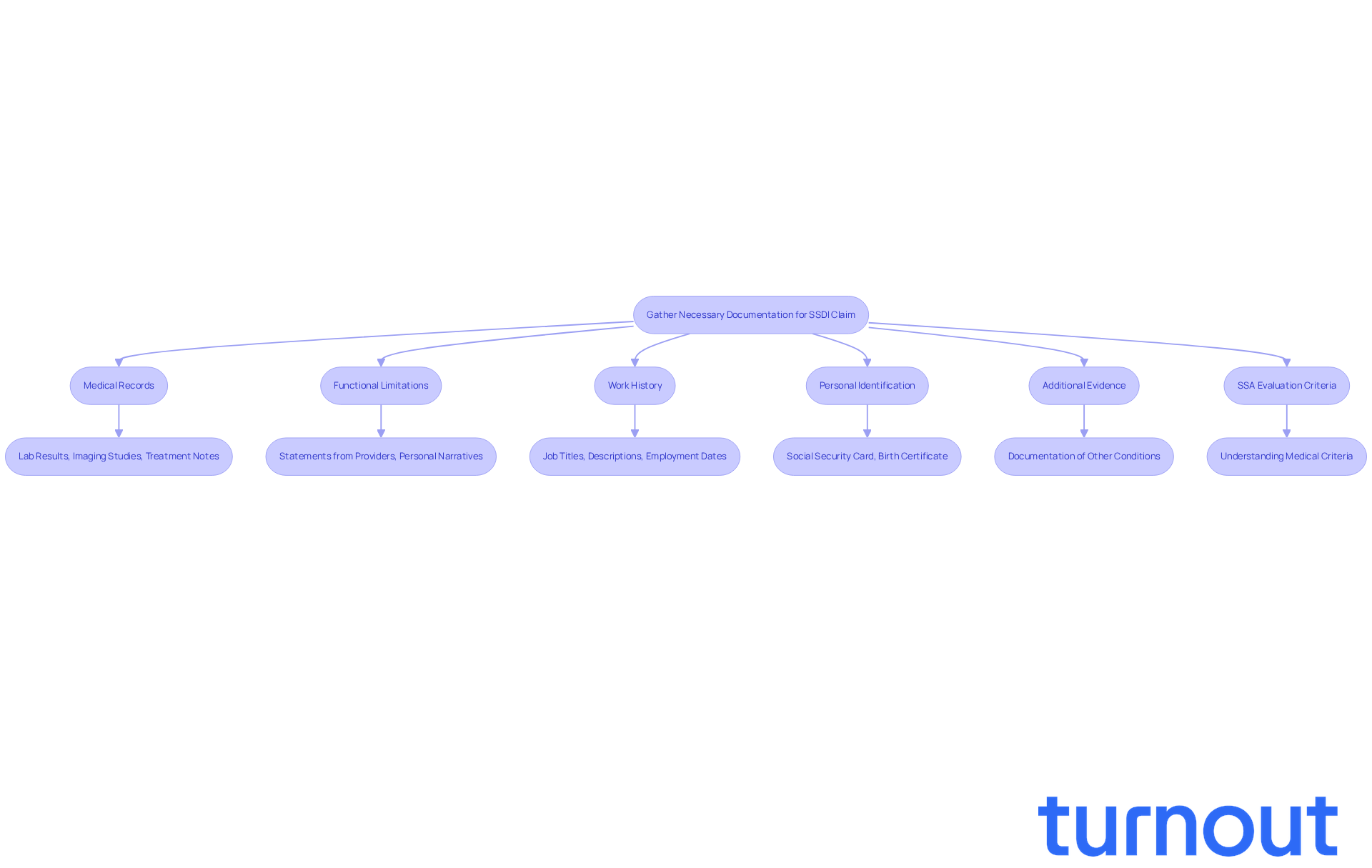 Each box represents a step in the documentation process. Follow the arrows to see how to gather the necessary documents for your SSDI claim. The sub-points under each box provide specific details on what to include.