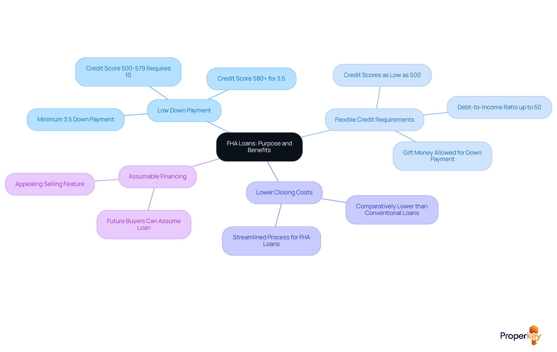 This mindmap starts with FHA Loans at the center, branching out to show the main benefits. Each branch represents a different advantage, and the sub-branches provide more details. This layout helps you see how these benefits connect and support the goal of making homeownership more accessible.