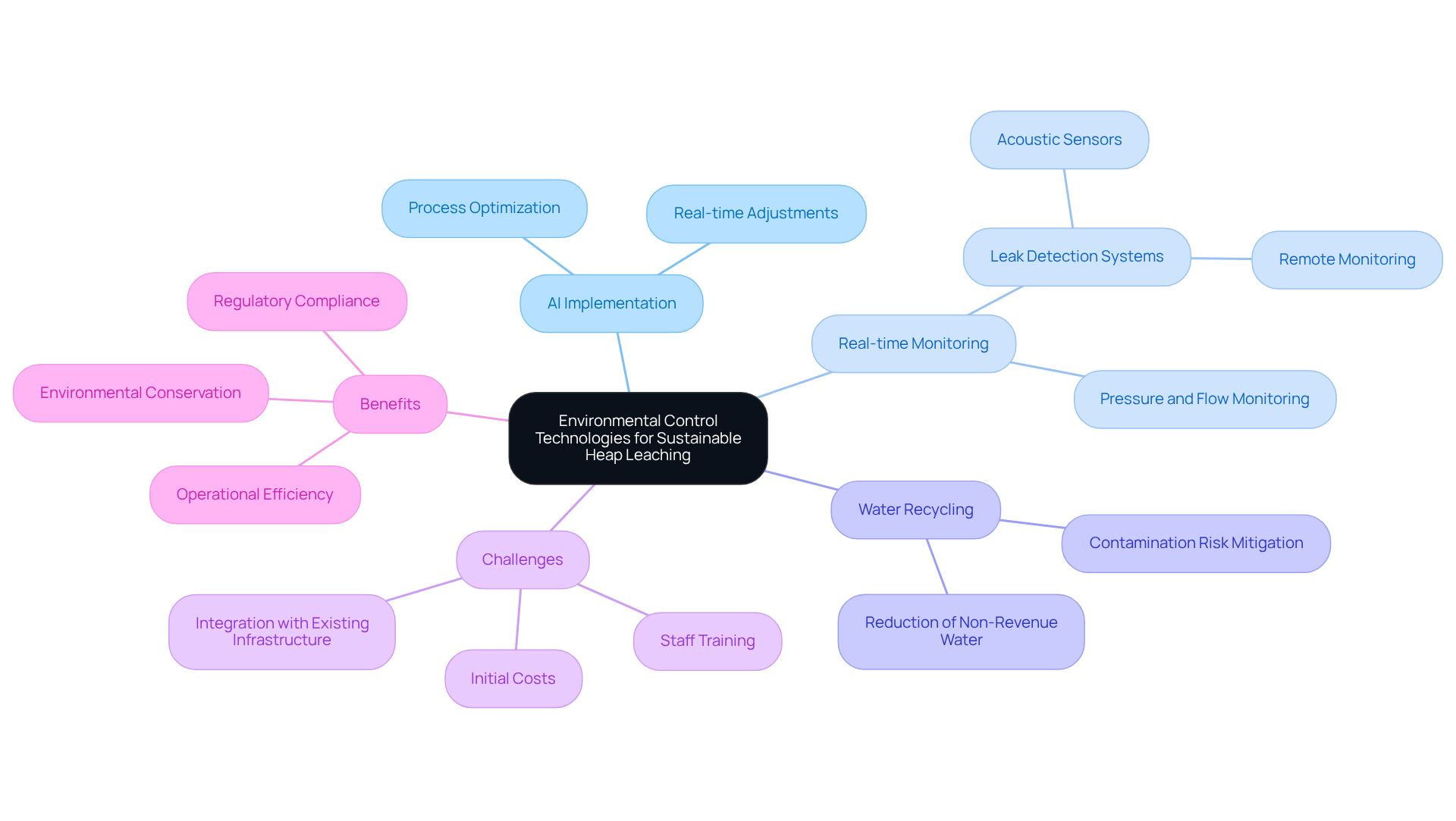 The center represents the main topic, while the branches show related areas of focus. Each branch can be explored for more details, helping you understand how these technologies contribute to sustainable practices in mining.