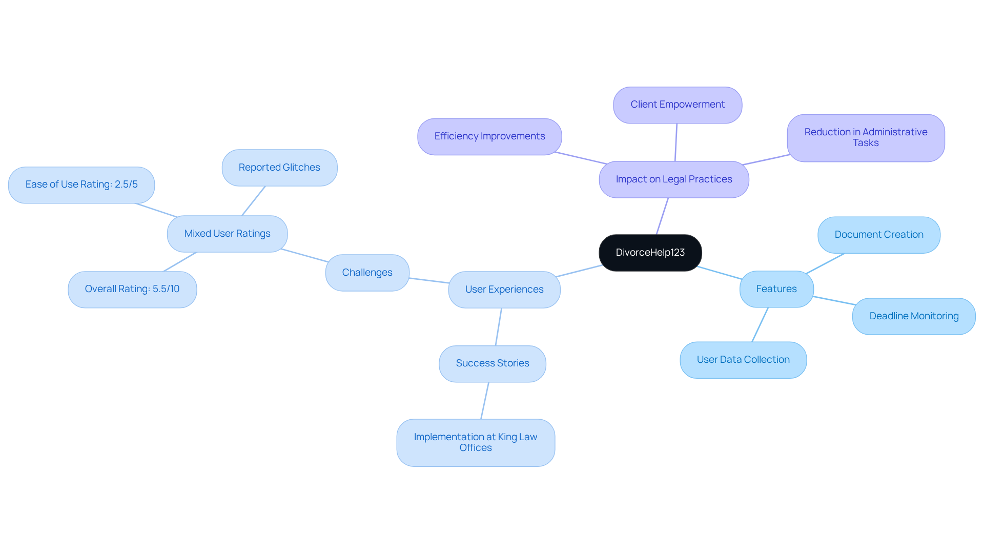 The central node represents the DivorceHelp123 platform, while branches show its features, user experiences, and the impact on legal practices. Each branch helps you understand how these elements connect and contribute to the overall effectiveness of the software.