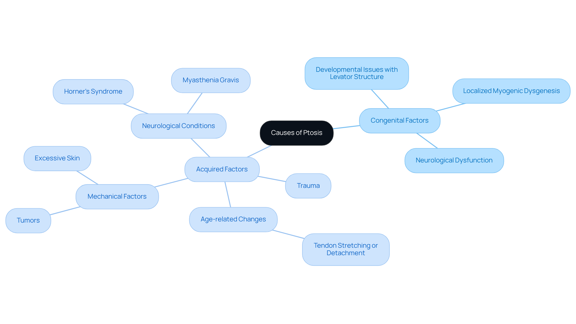 This mindmap starts with the main topic of ptosis at the center. From there, you can see the two main categories of causes: congenital and acquired. Each category has its own specific causes listed as branches, helping you understand how they relate to the overall condition. This mindmap starts with the main topic of ptosis at the center. From there, you can see the two main categories of causes: congenital and acquired. Each category has its own specific causes listed as branches, helping you understand how they relate to the overall condition.