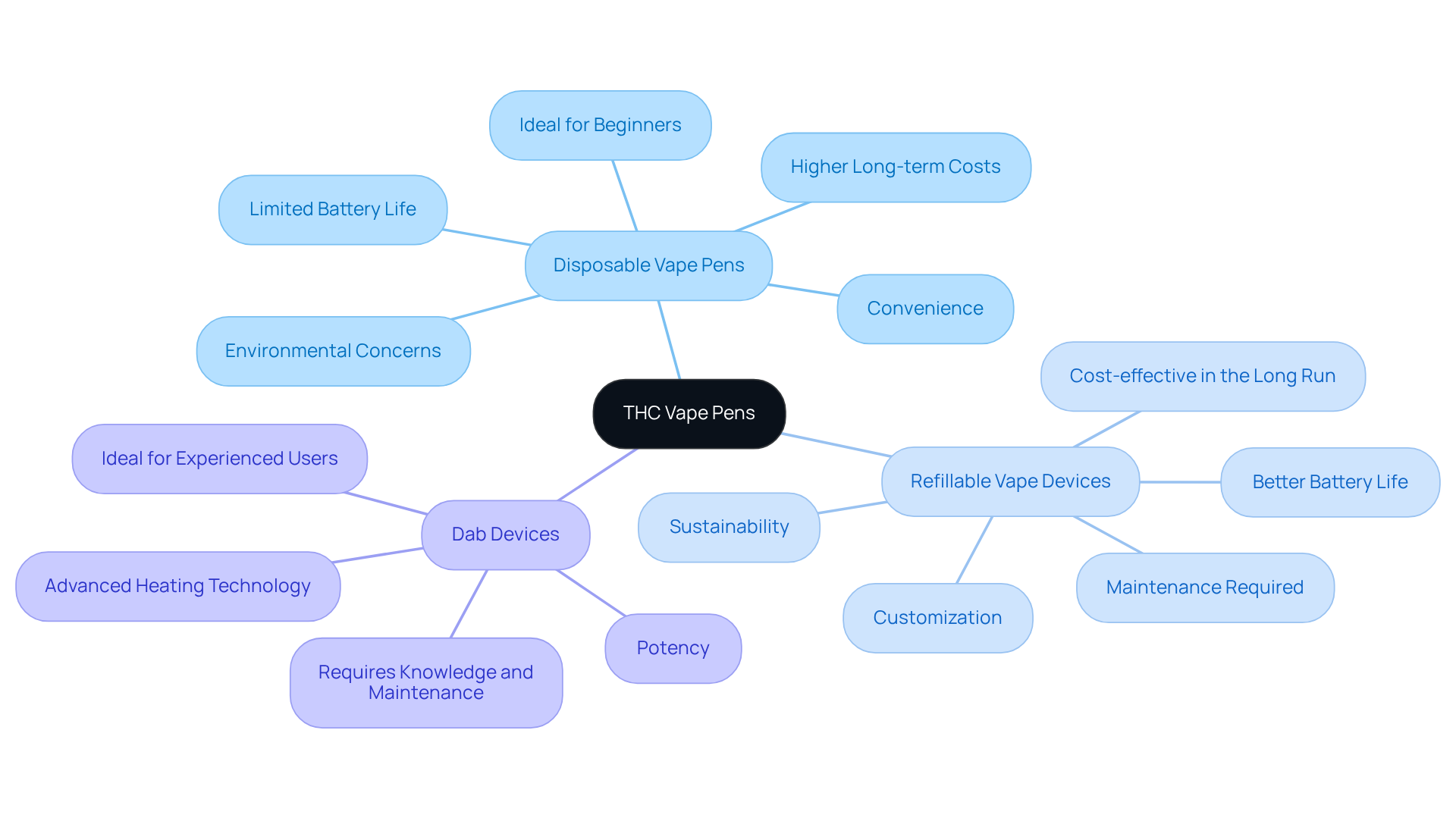 The central node represents the main topic of THC vape pens, while the branches show different types. Each type has its own unique features, making it easier to compare and choose the right one for your needs. The central node represents the main topic of THC vape pens, while the branches show different types. Each type has its own unique features, making it easier to compare and choose the right one for your needs.