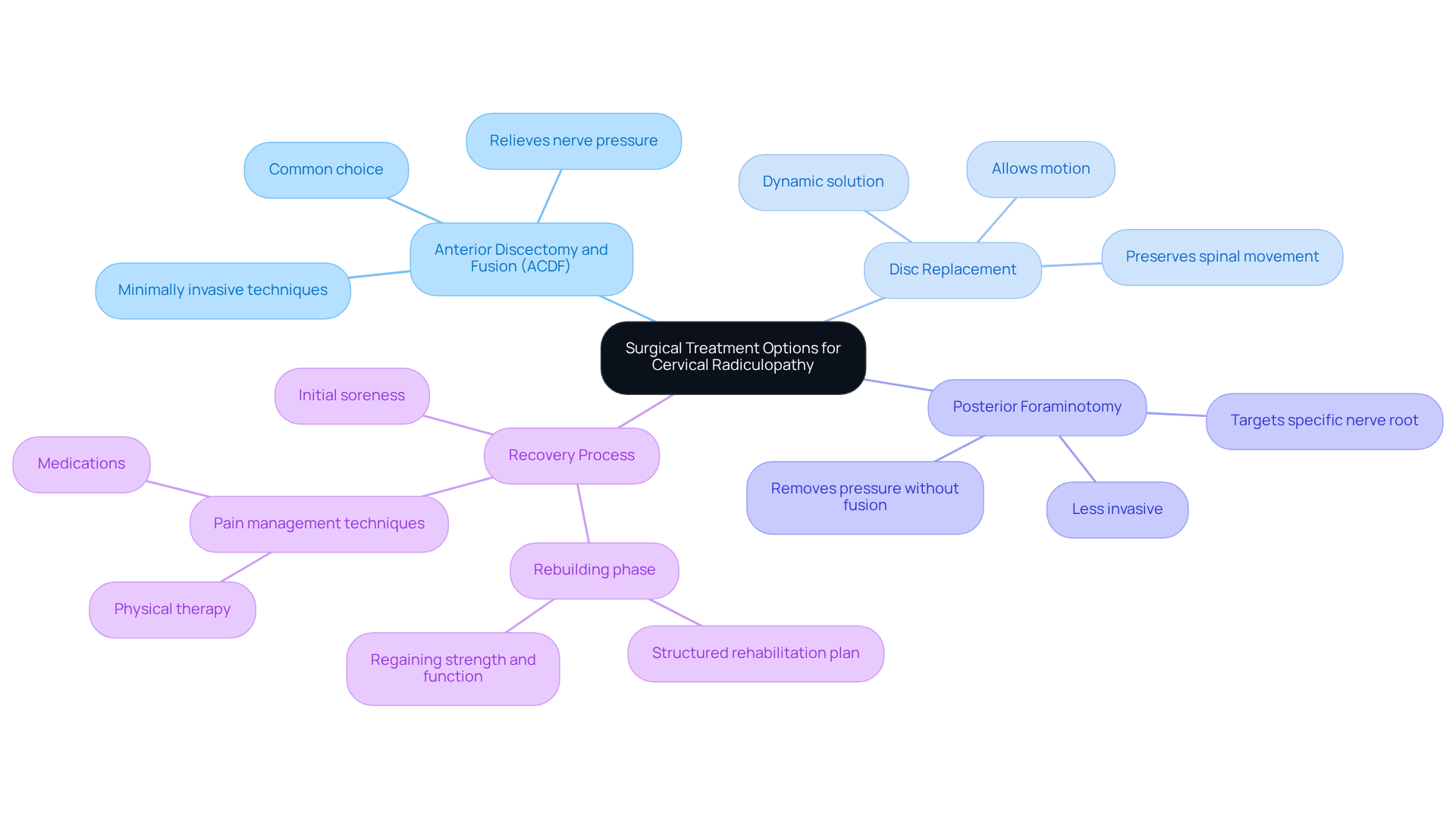 This mindmap starts with the main topic in the center and branches out to show different surgical options. Each branch explains what the procedure does and its benefits. The recovery process is also included to help you understand what to expect after surgery. This mindmap starts with the main topic in the center and branches out to show different surgical options. Each branch explains what the procedure does and its benefits. The recovery process is also included to help you understand what to expect after surgery.
