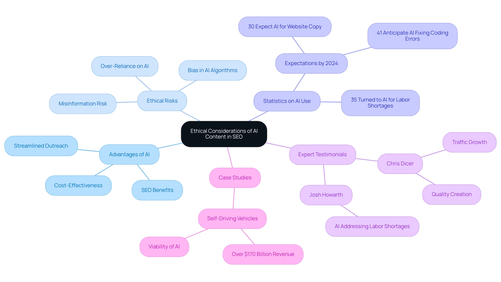 The central node represents the primary theme, with branches indicating key aspects like advantages, risks, statistics, and expert insights.