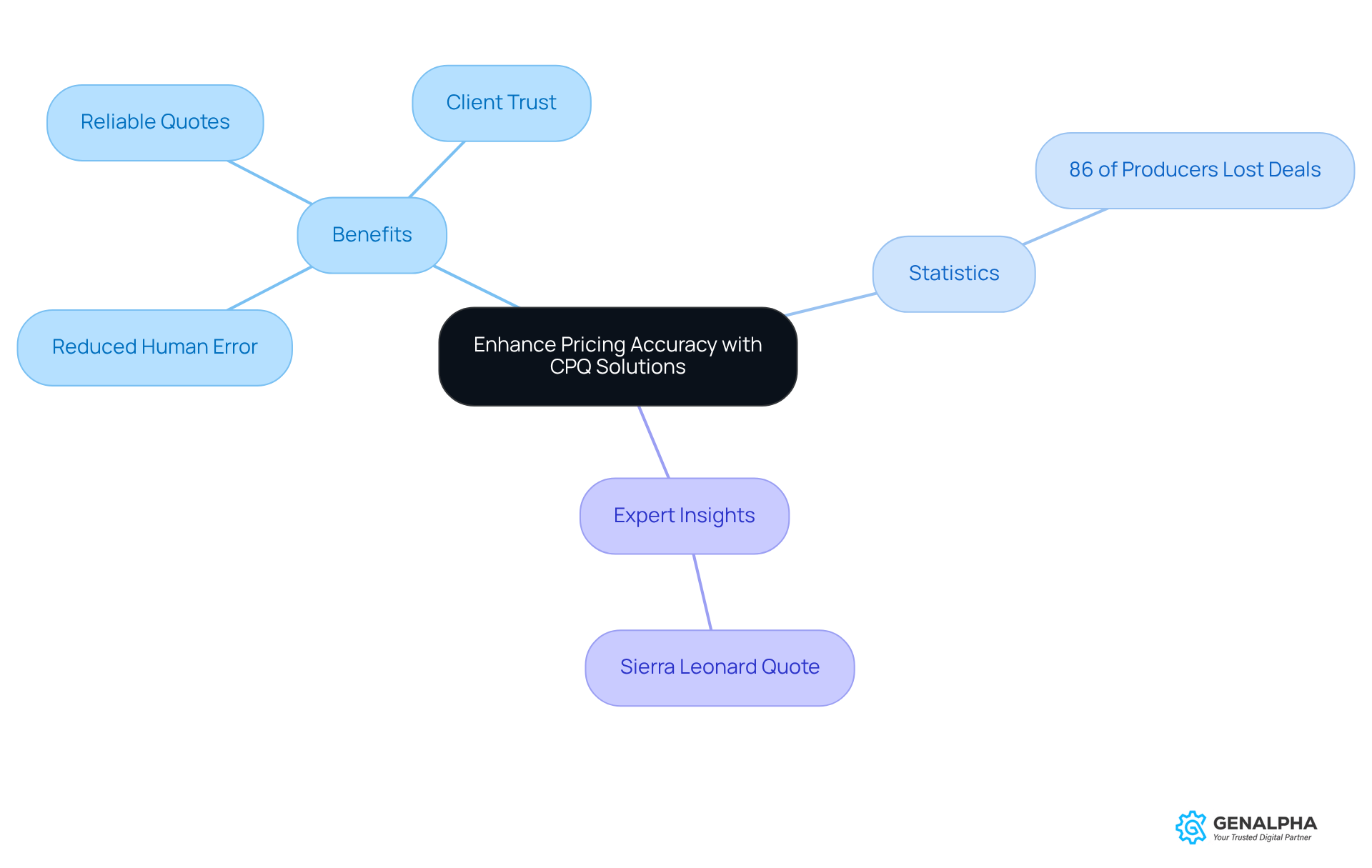 The central idea is CPQ solutions, and the branches show how they improve pricing accuracy, supported by statistics and expert opinions. Each branch represents a different aspect of the benefits and impacts of using CPQ.