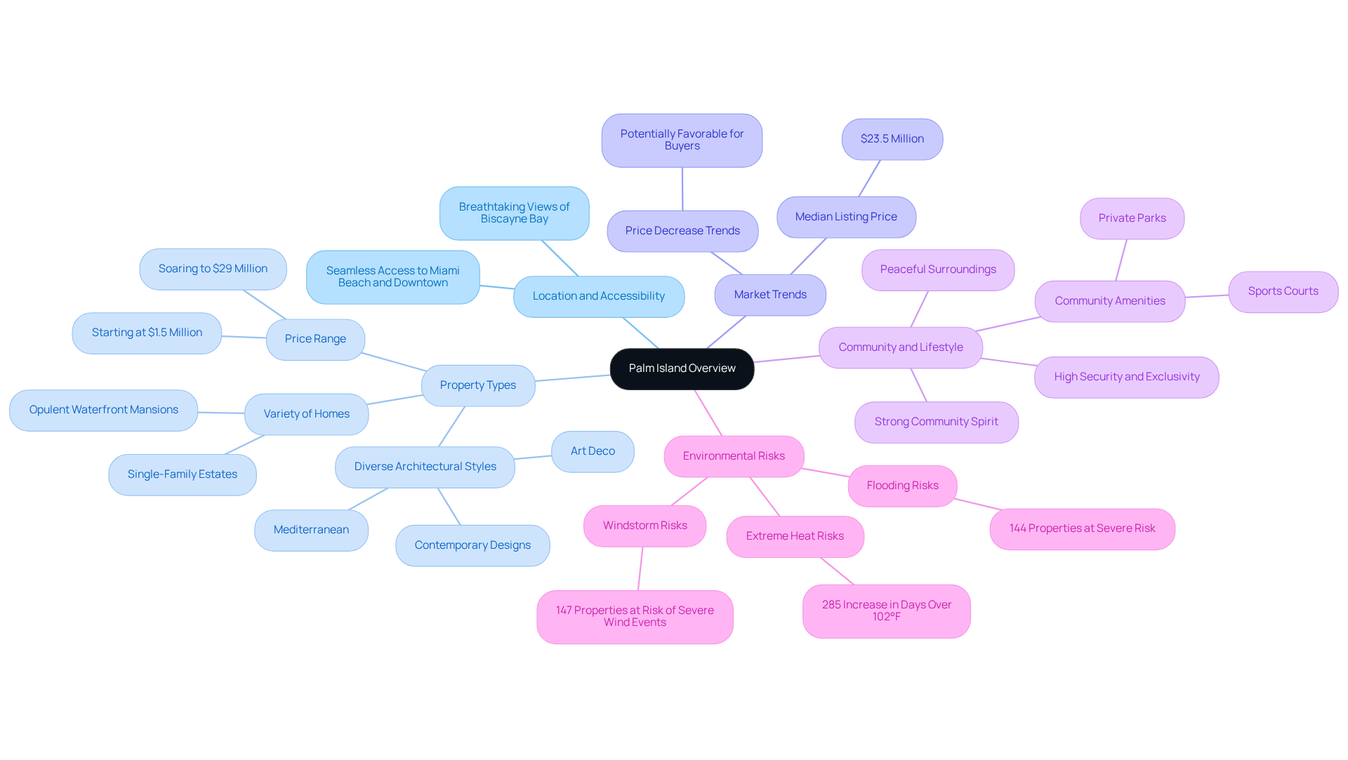 This mindmap starts with the main topic in the center and branches out to show different aspects of Palm Island. Each branch represents a key feature or insight, and the sub-branches provide more detailed information. It's a great way to visualize how everything connects!