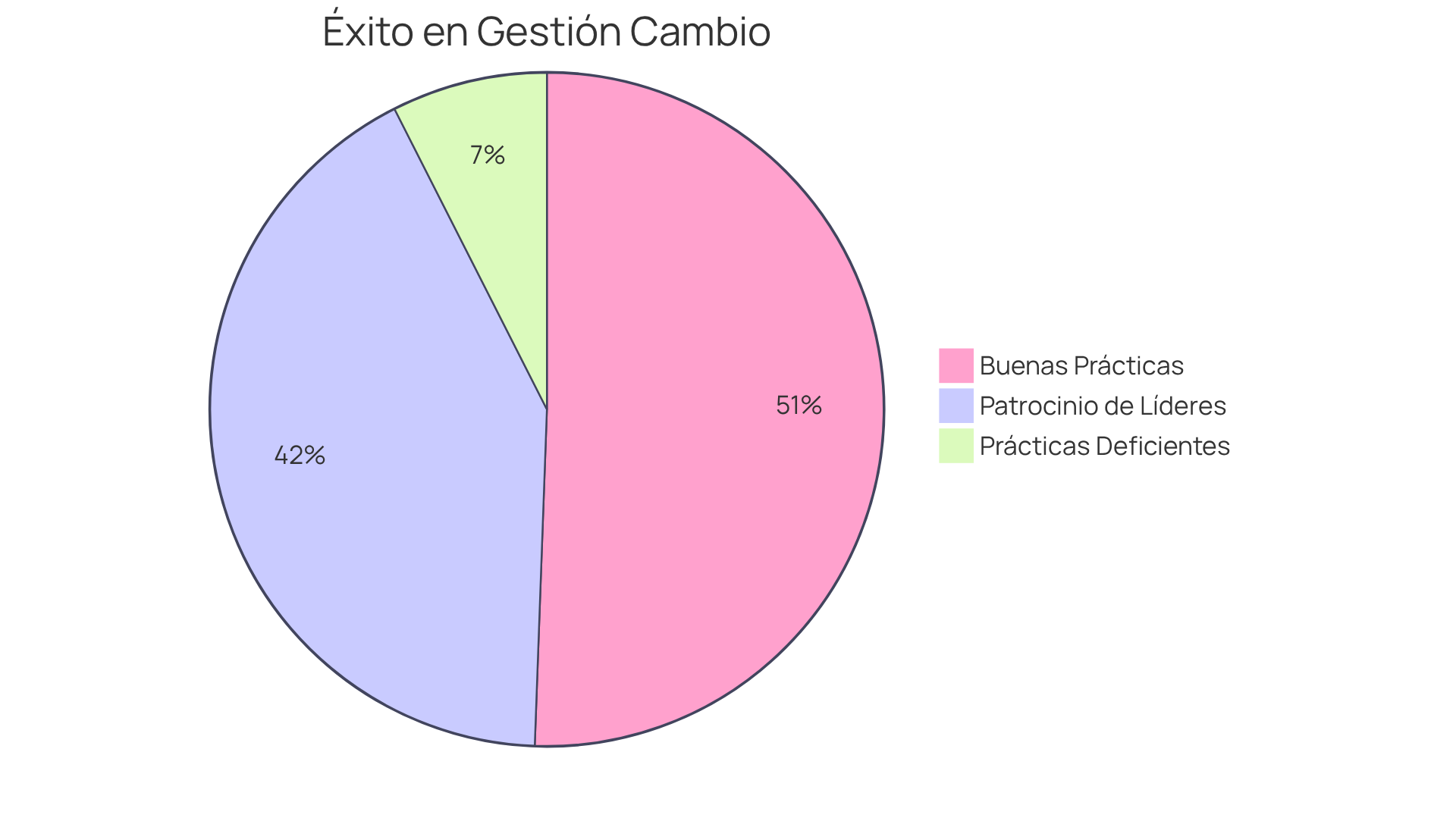 Cada sección del gráfico representa el porcentaje de éxito en la gestión del cambio. Un mayor porcentaje indica una mejor práctica, así que el 88% muestra el éxito de las organizaciones que gestionan bien el cambio, mientras que el 13% refleja el fracaso en aquellas que no lo hacen. El 73% indica el impacto positivo del patrocinio de líderes.