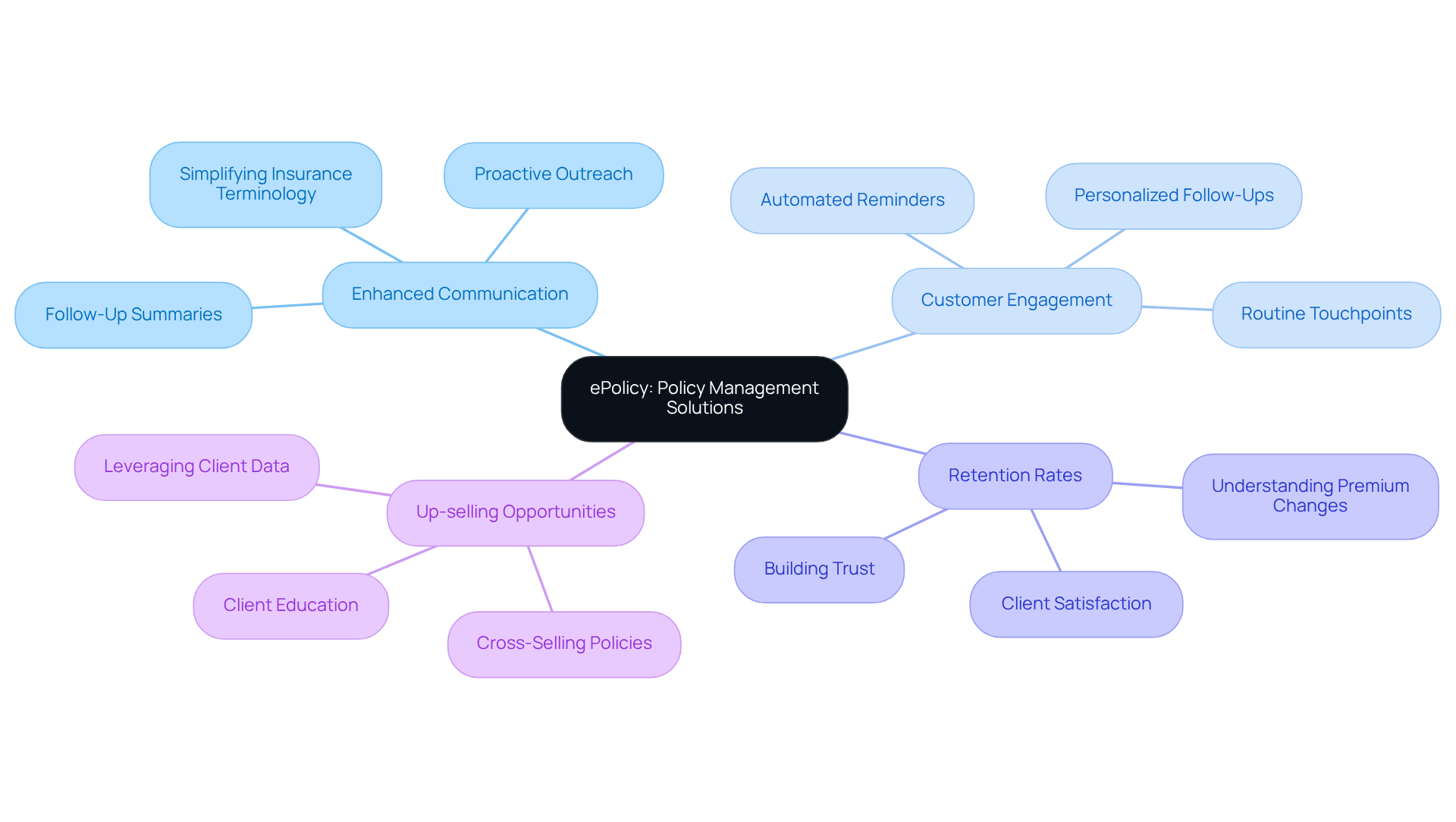 The central node represents ePolicy's core solutions, while the branches illustrate how these solutions enhance communication and customer relationships. Each sub-branch provides specific examples or outcomes related to the main themes. The central node represents ePolicy's core solutions, while the branches illustrate how these solutions enhance communication and customer relationships. Each sub-branch provides specific examples or outcomes related to the main themes.