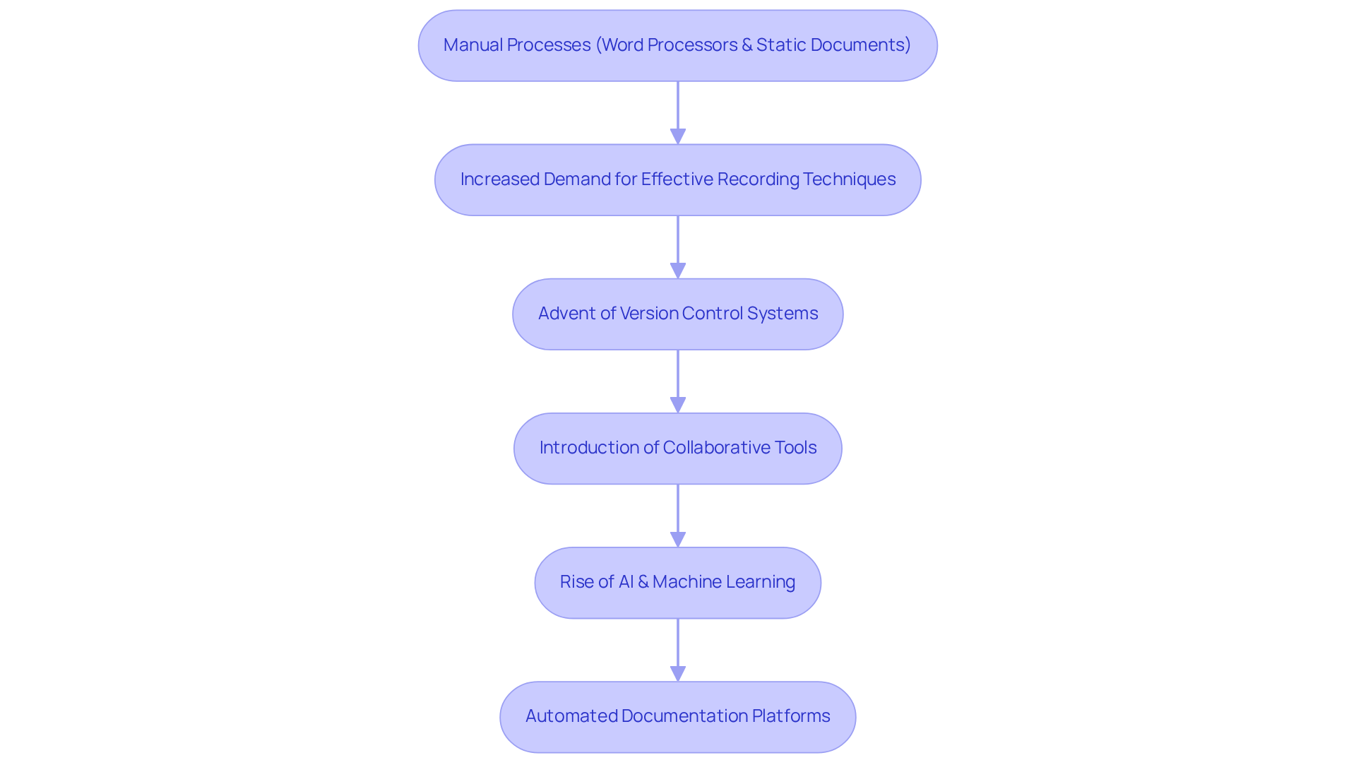 Each box represents a key stage in the evolution of documentation tools, showing how record-keeping has advanced from manual methods to sophisticated automated systems. Each box represents a key stage in the evolution of documentation tools, showing how record-keeping has advanced from manual methods to sophisticated automated systems.