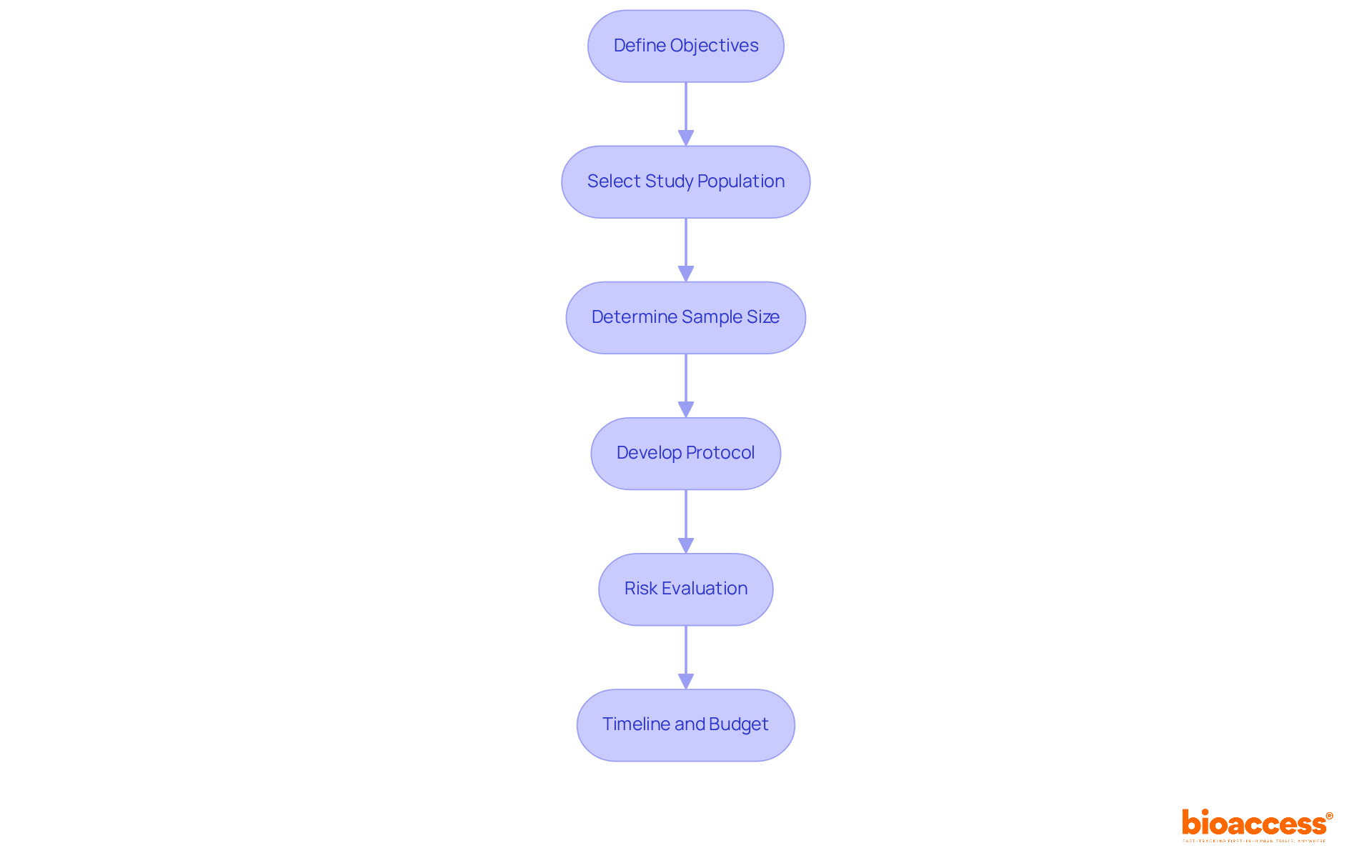 Each box represents a crucial step in the feasibility study process. Follow the arrows to see how each step leads to the next, ensuring a comprehensive approach to planning your research.