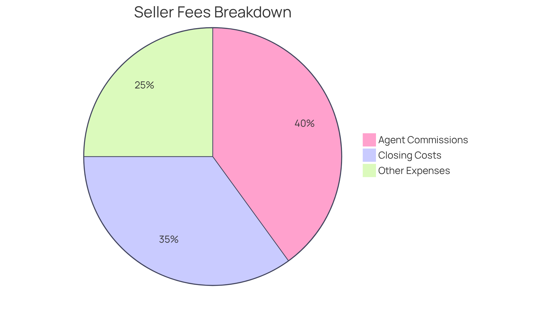 Each segment of the pie chart shows a different type of fee that sellers pay when selling their house. The size of each slice indicates how much that fee contributes to the total costs - the bigger the slice, the more significant the fee. Each segment of the pie chart shows a different type of fee that sellers pay when selling their house. The size of each slice indicates how much that fee contributes to the total costs - the bigger the slice, the more significant the fee.