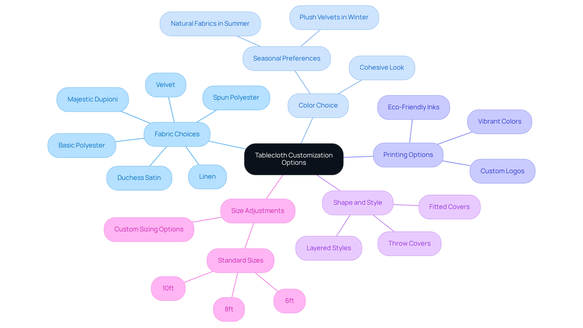 Start at the center with the main topic of customization options, then follow the branches to explore each category and its specific details. Each color represents a different aspect of customization, making it easy to see how they all connect.