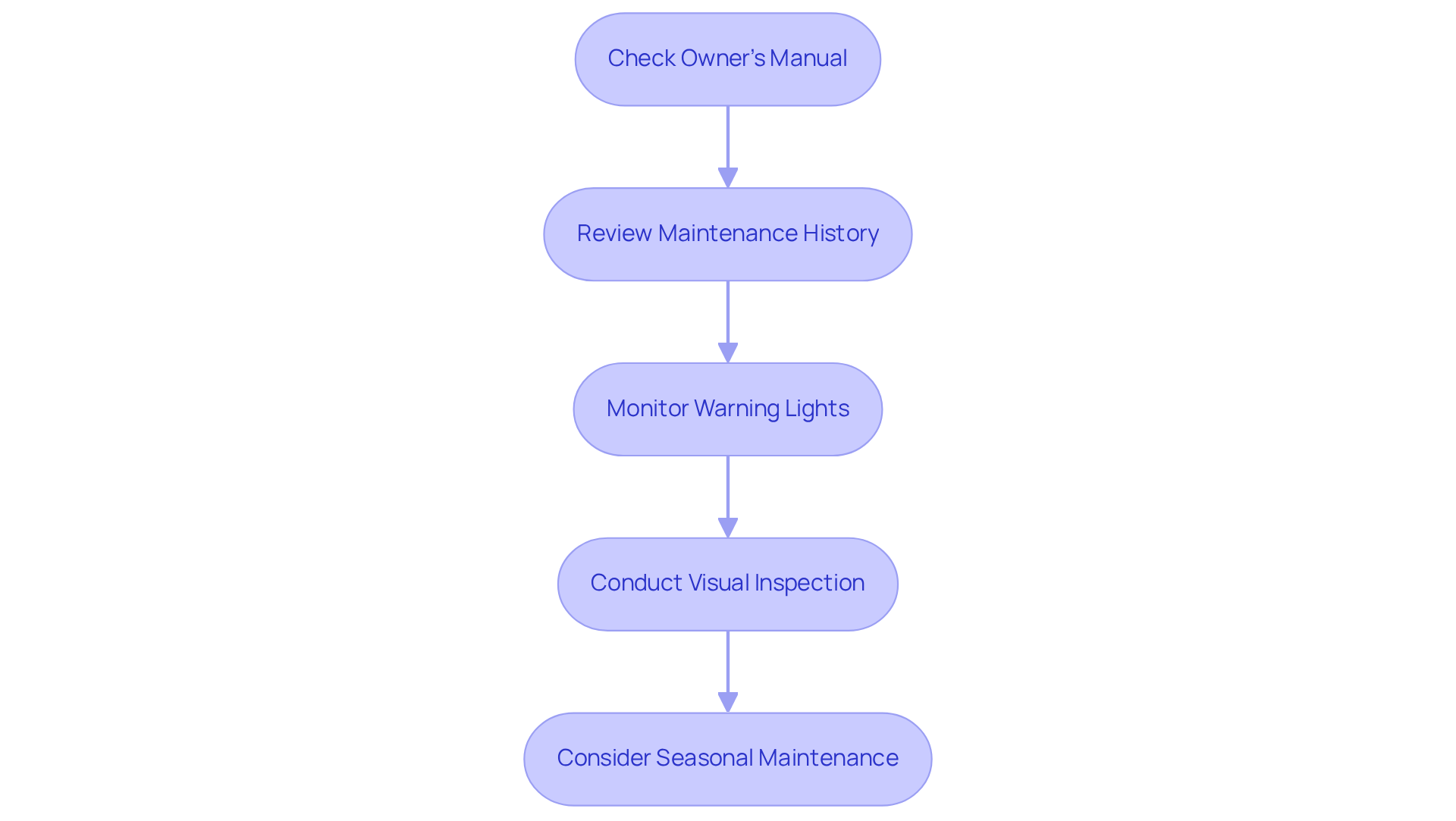 This flowchart guides you through the process of identifying what maintenance your Cadillac needs. Start at the top and follow the arrows down through each step to ensure your vehicle is well-maintained and ready for the road.