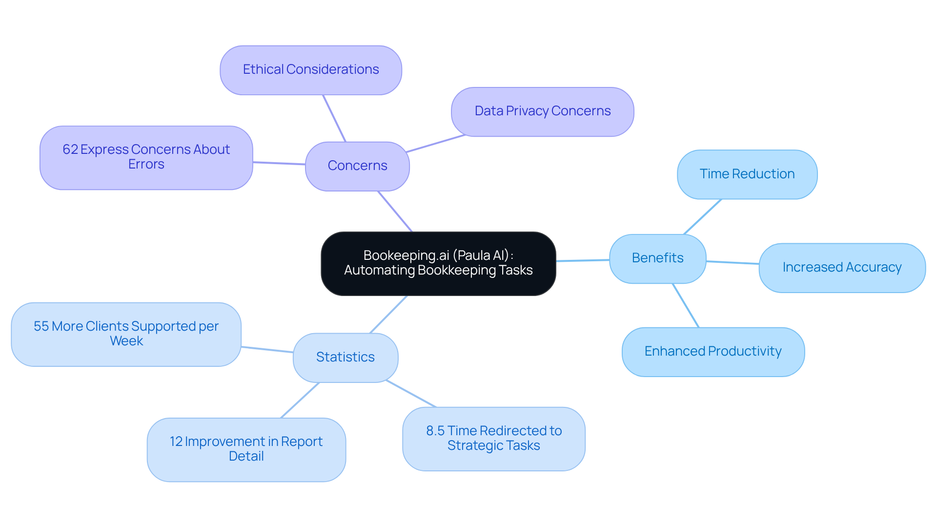 The central node represents the main topic, while the branches show the benefits, statistics, and concerns related to automating bookkeeping tasks with AI. Each branch provides insights into how AI is transforming the field. The central node represents the main topic, while the branches show the benefits, statistics, and concerns related to automating bookkeeping tasks with AI. Each branch provides insights into how AI is transforming the field.