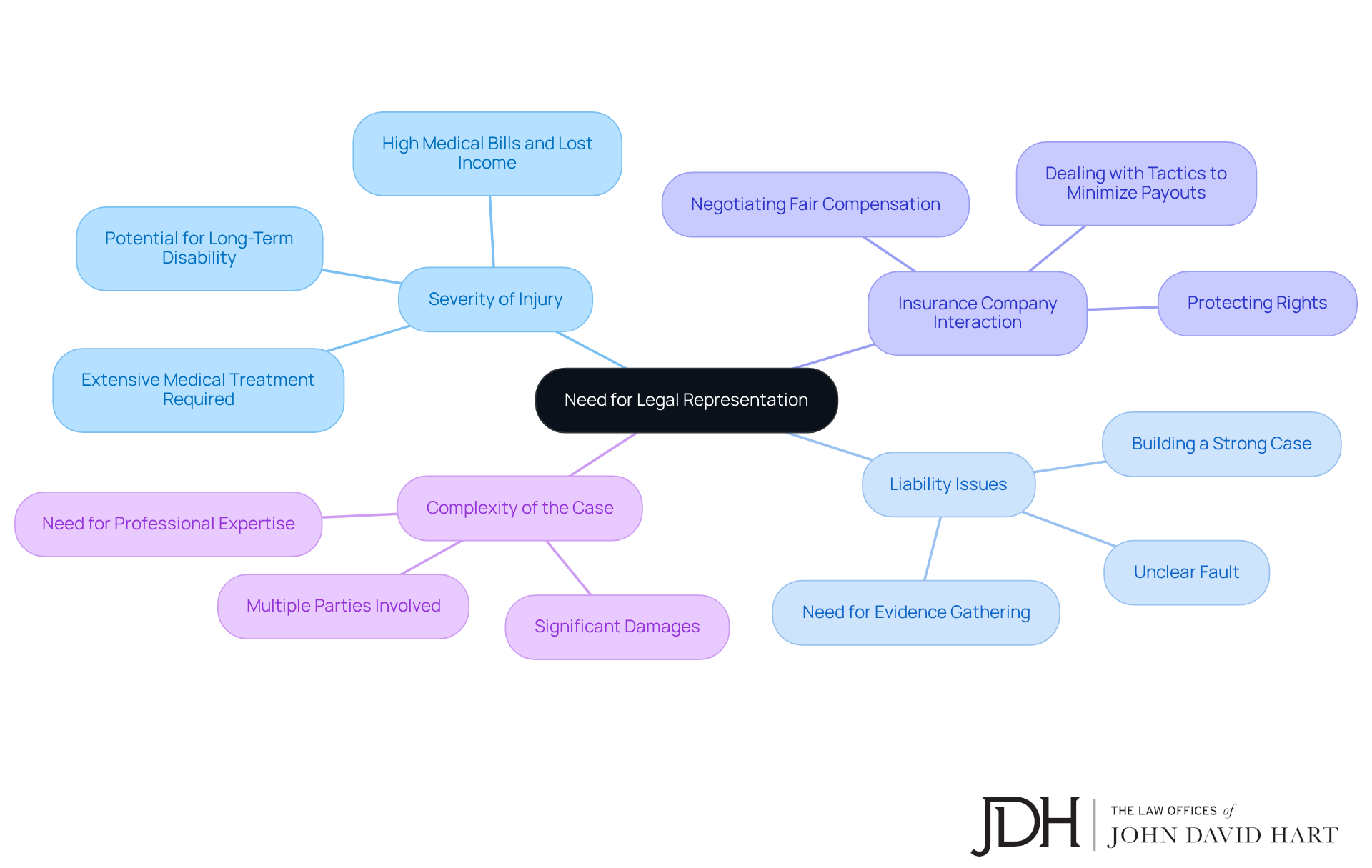 The central node represents the overall need for legal help, while each branch shows a key factor to consider. Follow the branches to understand how each factor can impact your decision about hiring a lawyer. The central node represents the overall need for legal help, while each branch shows a key factor to consider. Follow the branches to understand how each factor can impact your decision about hiring a lawyer.