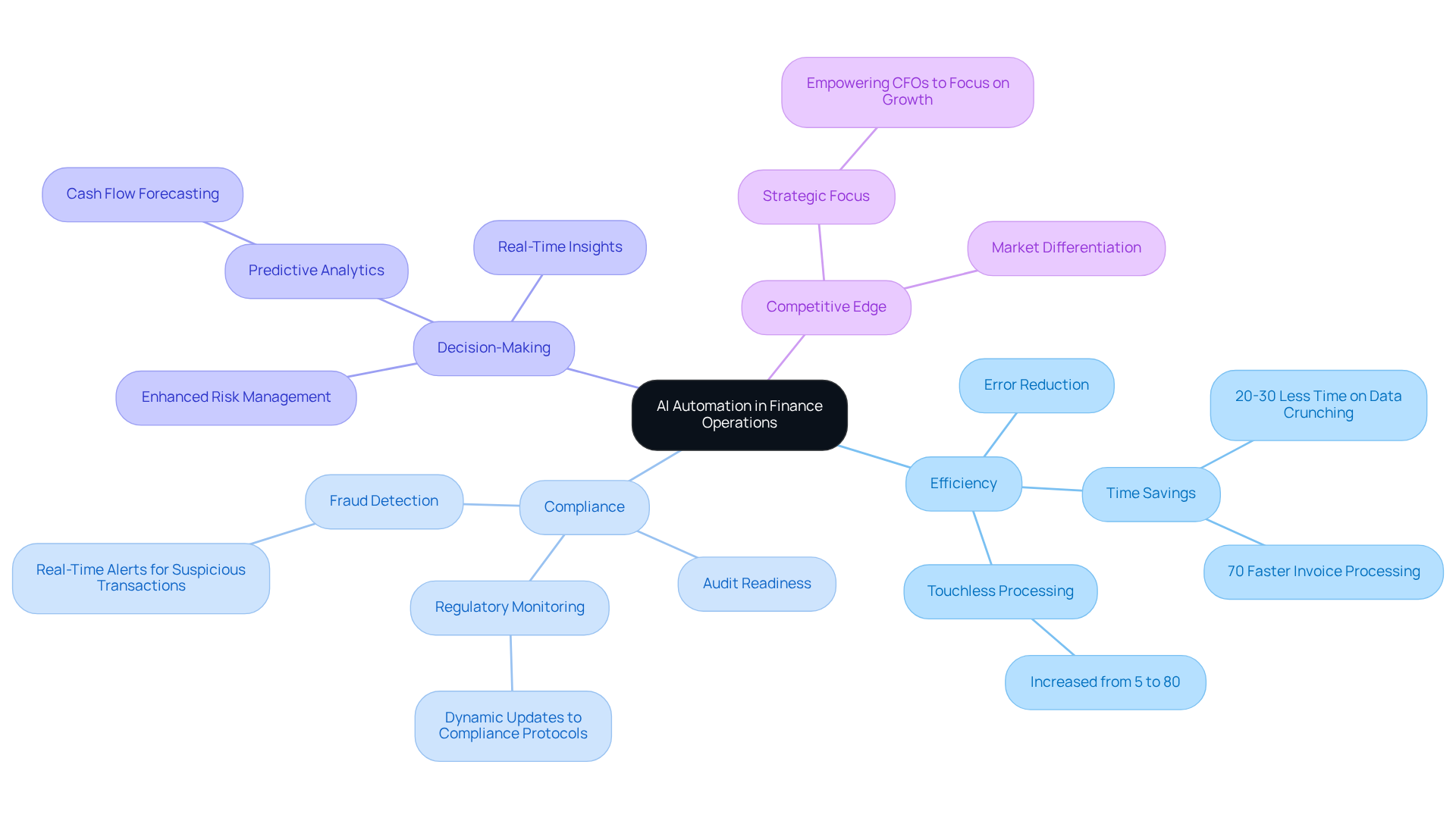 The central node represents the main topic, while the branches illustrate the various benefits and applications of AI automation in finance. Each sub-branch provides specific details that contribute to the overall understanding of how AI enhances finance operations.