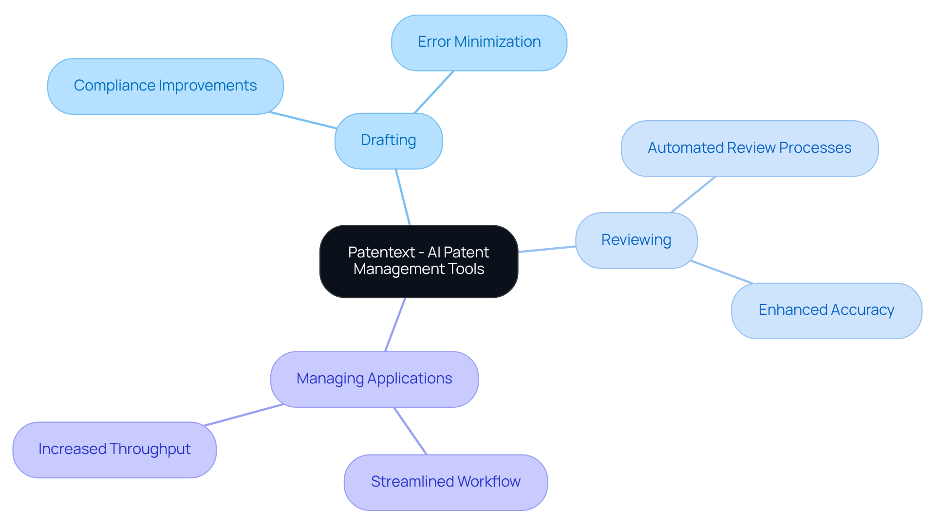 Start at the center with Patentext, then explore the branches to see the key capabilities and how they contribute to efficient patent management. Start at the center with Patentext, then explore the branches to see the key capabilities and how they contribute to efficient patent management.