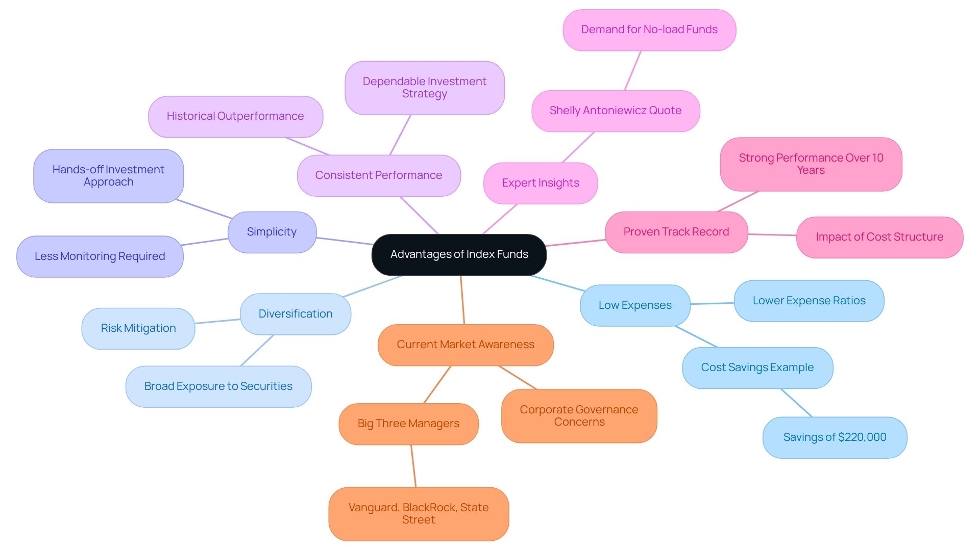 Each branch represents a key advantage of index funds, with colors differentiating each advantage for easier visual navigation.