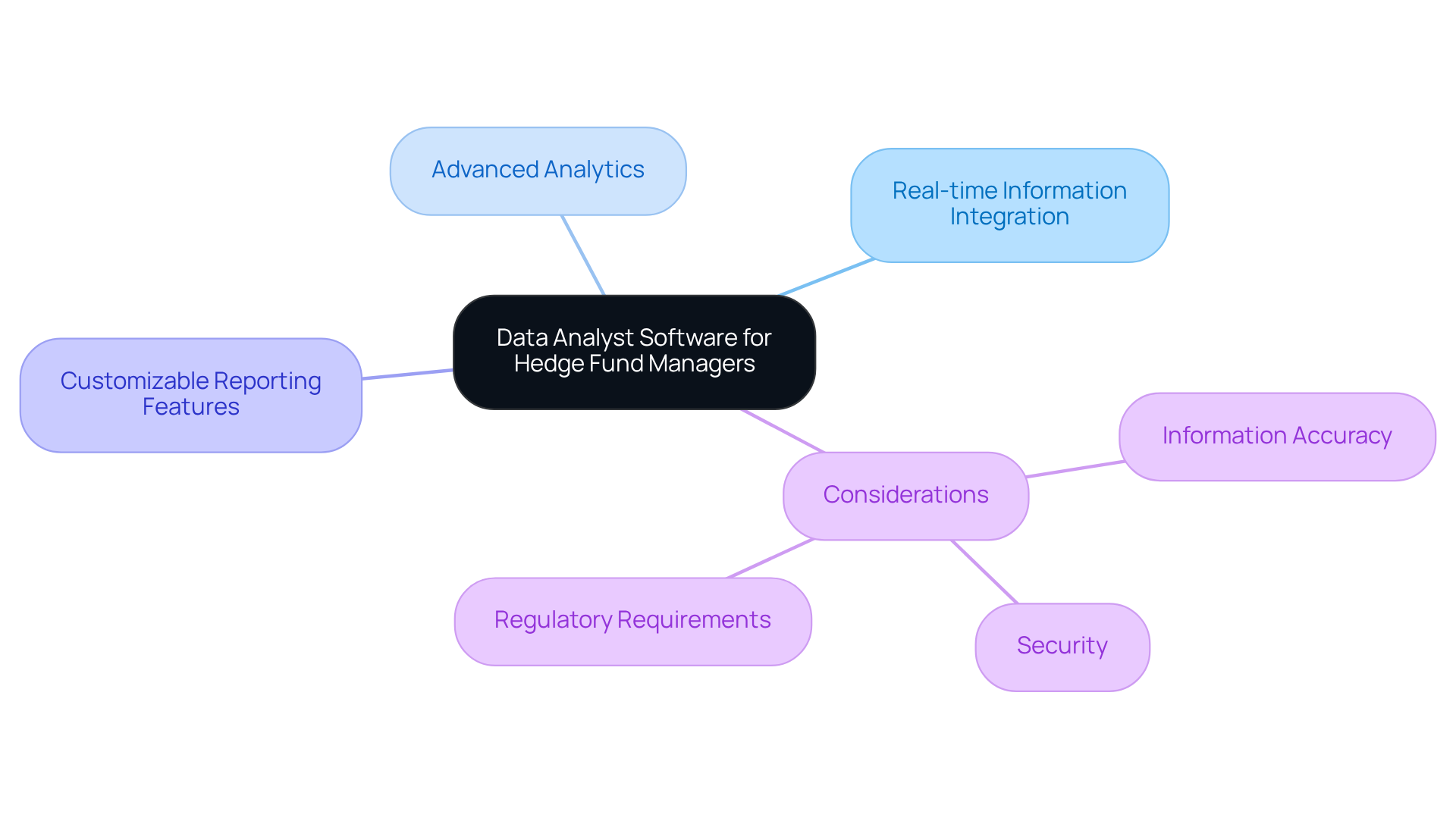 The central node represents the main topic, while the branches show important features and considerations. Each branch highlights a specific aspect of the software, helping you understand what to look for when selecting data analyst tools. The central node represents the main topic, while the branches show important features and considerations. Each branch highlights a specific aspect of the software, helping you understand what to look for when selecting data analyst tools.