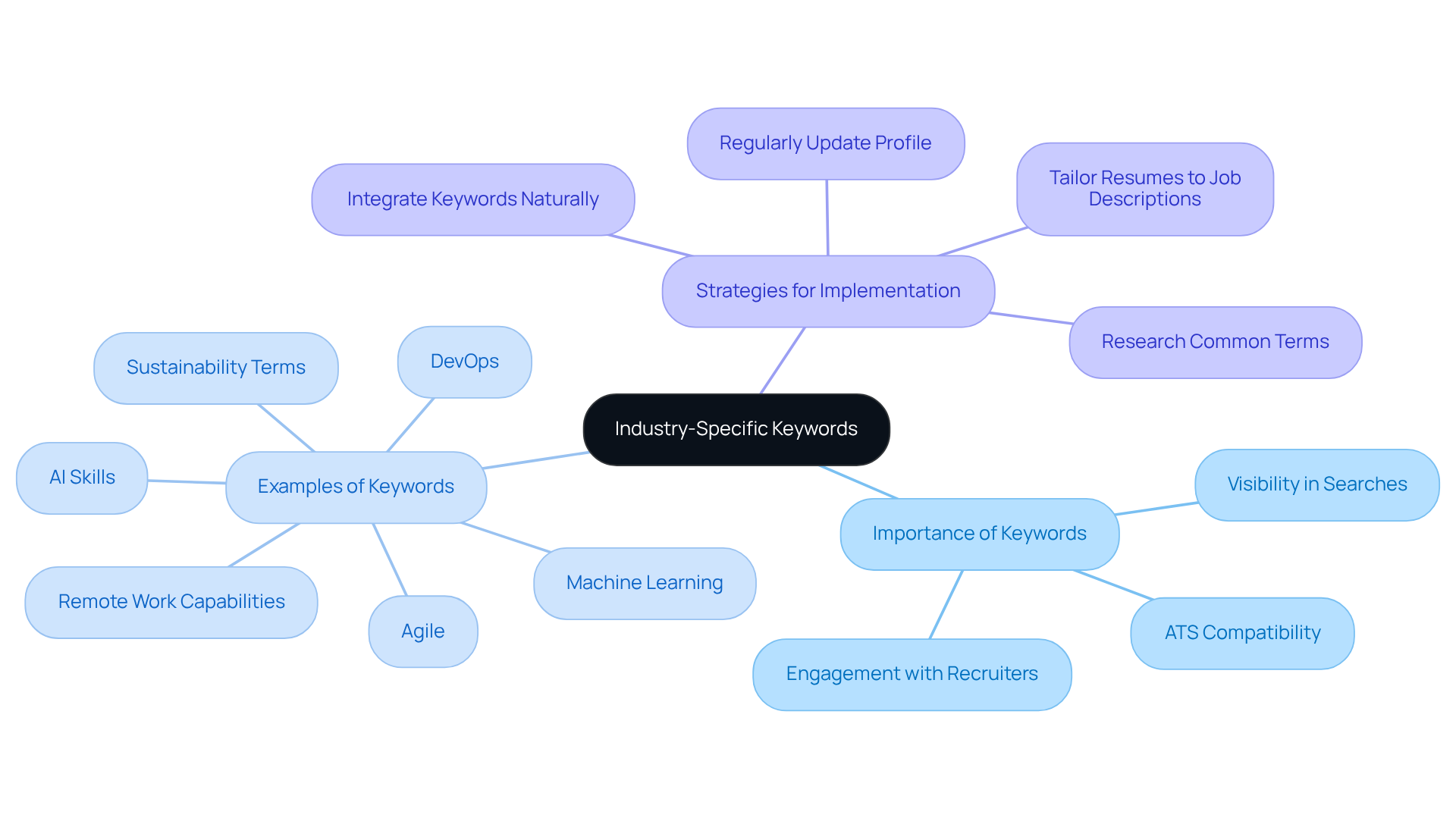 The central idea is about using keywords to improve your LinkedIn profile. Each branch shows different aspects: why keywords matter, examples of what to use, and how to effectively incorporate them into your profile. The central idea is about using keywords to improve your LinkedIn profile. Each branch shows different aspects: why keywords matter, examples of what to use, and how to effectively incorporate them into your profile.