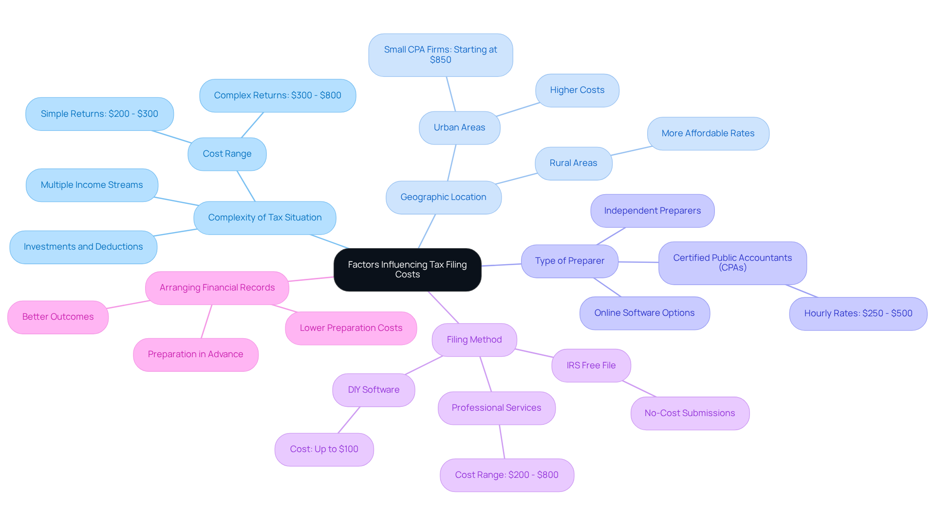 The center represents the main topic of tax filing costs, and each branch shows a different factor that influences these costs. Explore each branch to see specific details and examples related to that factor.