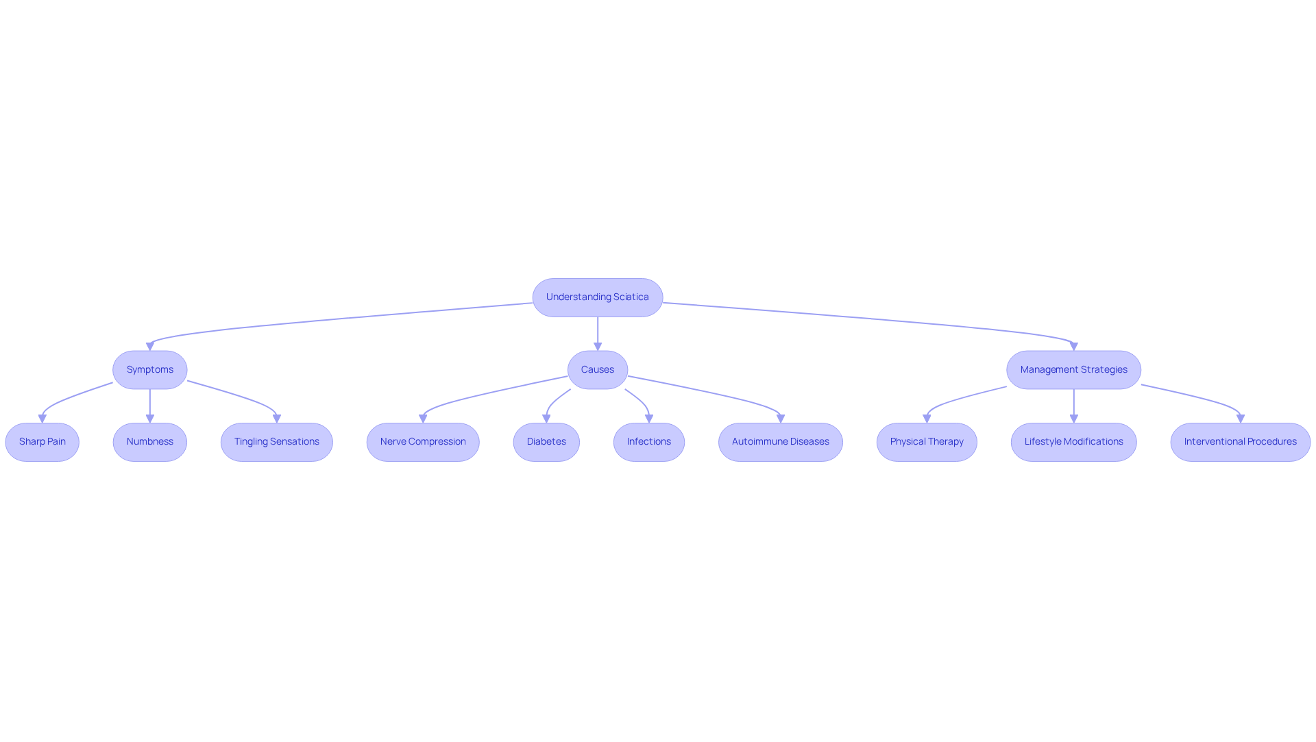 This flowchart helps you navigate the complexities of sciatica. Start at the top with the main topic, then follow the branches to learn about symptoms, causes, and how to manage the condition effectively. Each section provides key points to help you understand what sciatica is and how it can be addressed. This flowchart helps you navigate the complexities of sciatica. Start at the top with the main topic, then follow the branches to learn about symptoms, causes, and how to manage the condition effectively. Each section provides key points to help you understand what sciatica is and how it can be addressed.