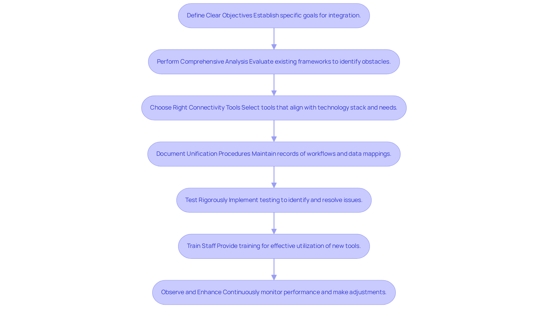 Each box represents a step in the application integration process. Follow the arrows to see how each practice leads to the next, ensuring a smooth and effective integration. Each box represents a step in the application integration process. Follow the arrows to see how each practice leads to the next, ensuring a smooth and effective integration.