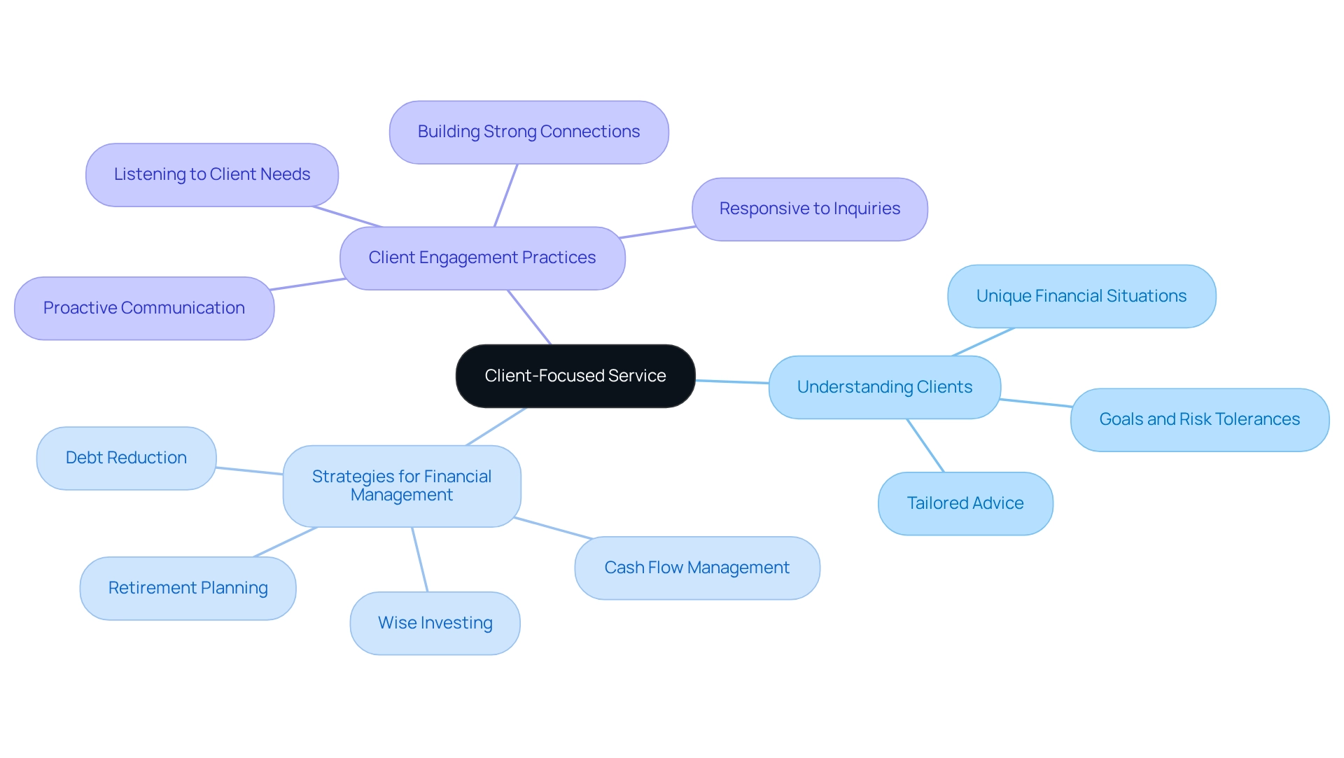 The center represents the core idea of client-focused service, with branches showing different aspects like understanding client needs, specific management strategies, and best practices for engaging clients. Each sub-branch provides further details on how to achieve these goals. The center represents the core idea of client-focused service, with branches showing different aspects like understanding client needs, specific management strategies, and best practices for engaging clients. Each sub-branch provides further details on how to achieve these goals.