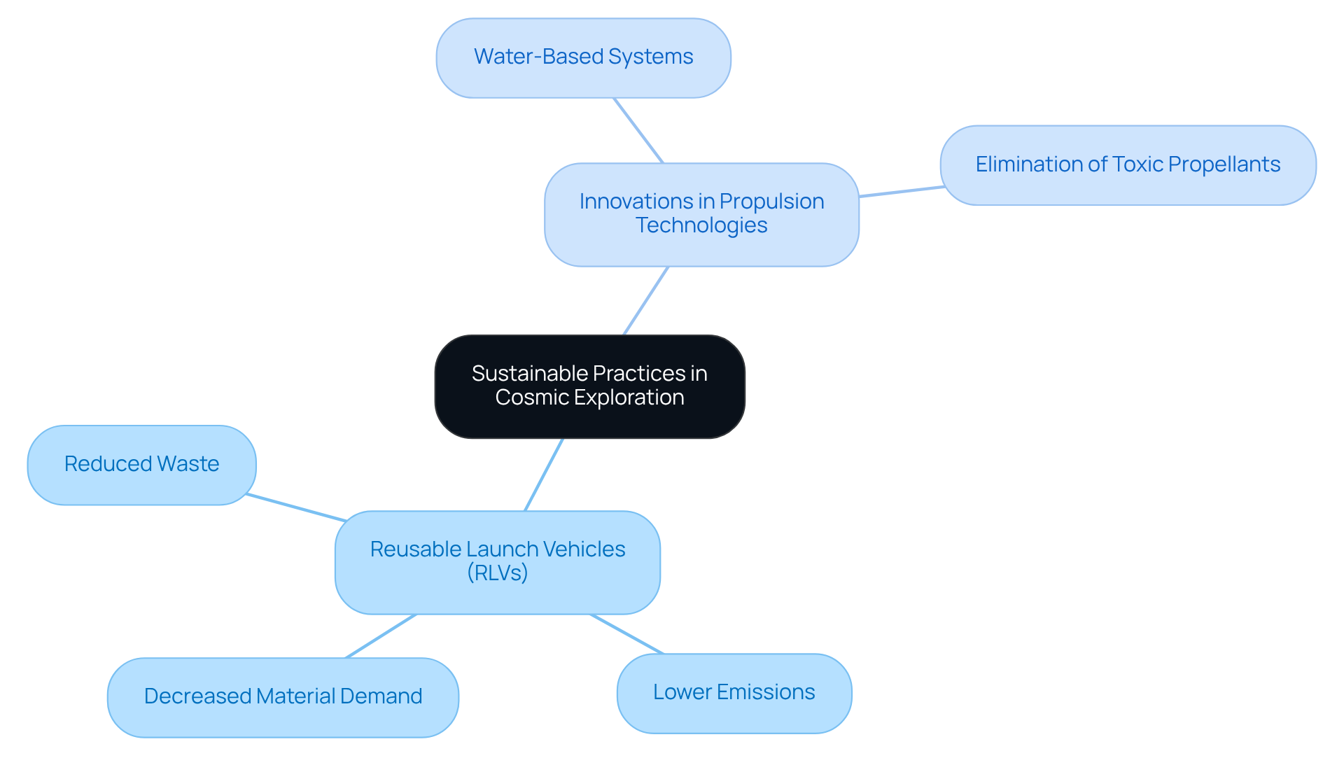 The central node represents the main theme of sustainable practices, while the branches illustrate how RLVs and propulsion innovations contribute to reducing environmental impact. The central node represents the main theme of sustainable practices, while the branches illustrate how RLVs and propulsion innovations contribute to reducing environmental impact.