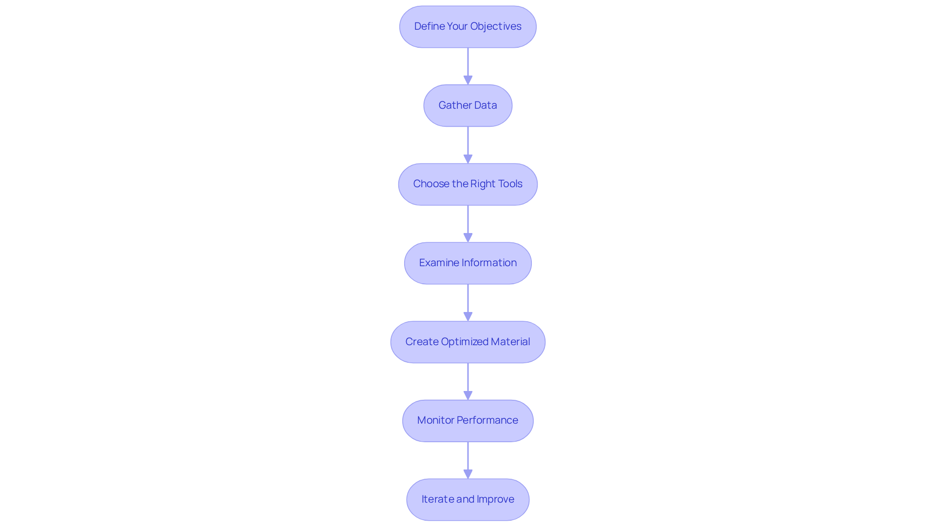 Each box represents a stage in the implementation process. Follow the arrows to see how each step builds upon the previous one, leading to a successful GEO analytics strategy. Each box represents a stage in the implementation process. Follow the arrows to see how each step builds upon the previous one, leading to a successful GEO analytics strategy.