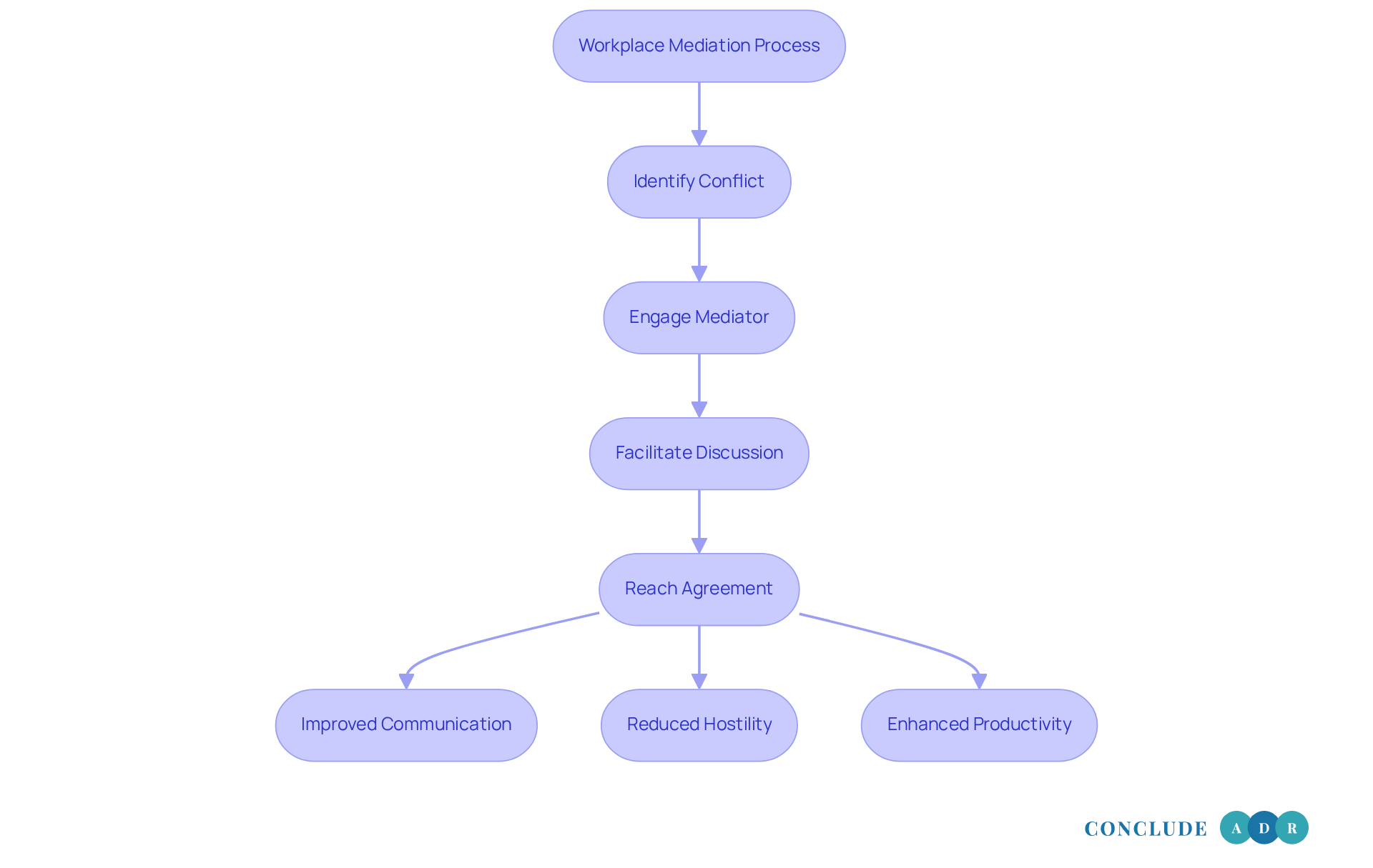 This flowchart outlines the steps in workplace mediation and the positive outcomes it can achieve. Follow the arrows to see how mediation can lead to better communication and a more productive work environment.