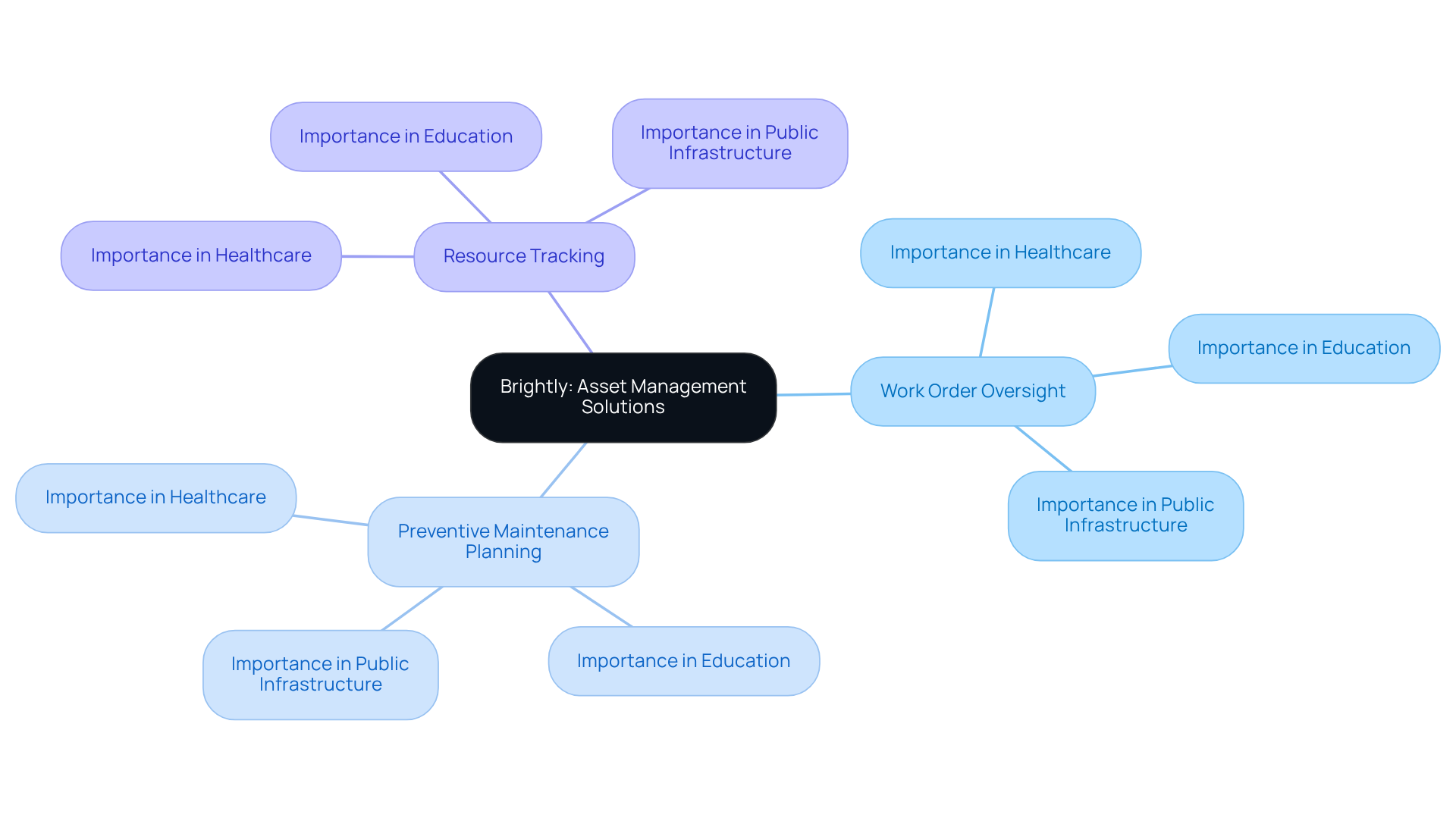 The center represents Brightly's main focus on asset management. Each branch shows a key feature of the platform, and the sub-branches highlight how these features apply to different industries. Follow the branches to understand how Brightly enhances operational performance.