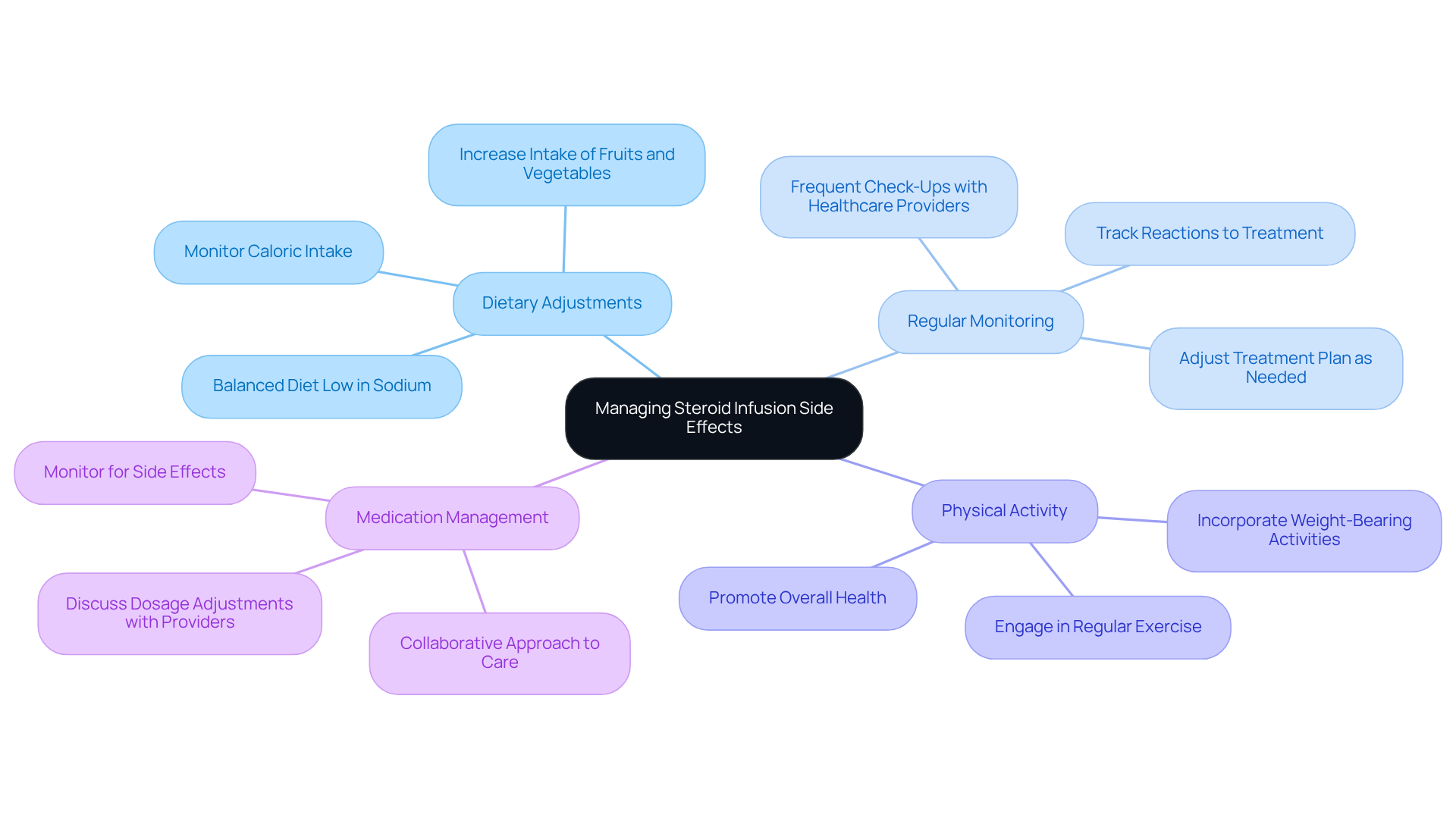 The central idea represents the overall goal of managing side effects, and each branch shows a specific strategy. The sub-branches provide additional details on how to implement each strategy effectively.