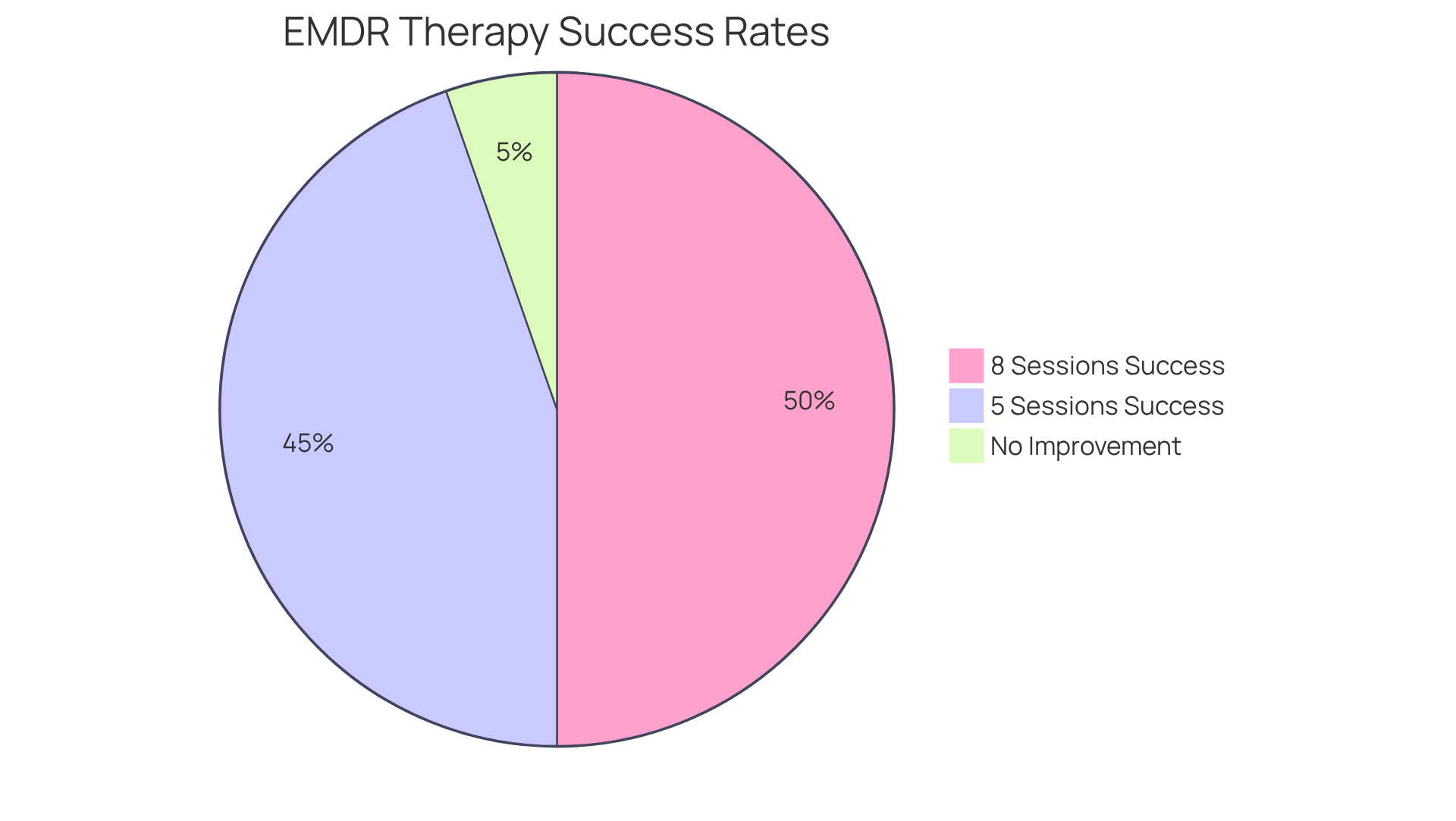 This pie chart shows how many clients improved after specific numbers of EMDR therapy sessions. The bigger the slice, the more clients experienced relief from PTSD symptoms. This pie chart shows how many clients improved after specific numbers of EMDR therapy sessions. The bigger the slice, the more clients experienced relief from PTSD symptoms.
