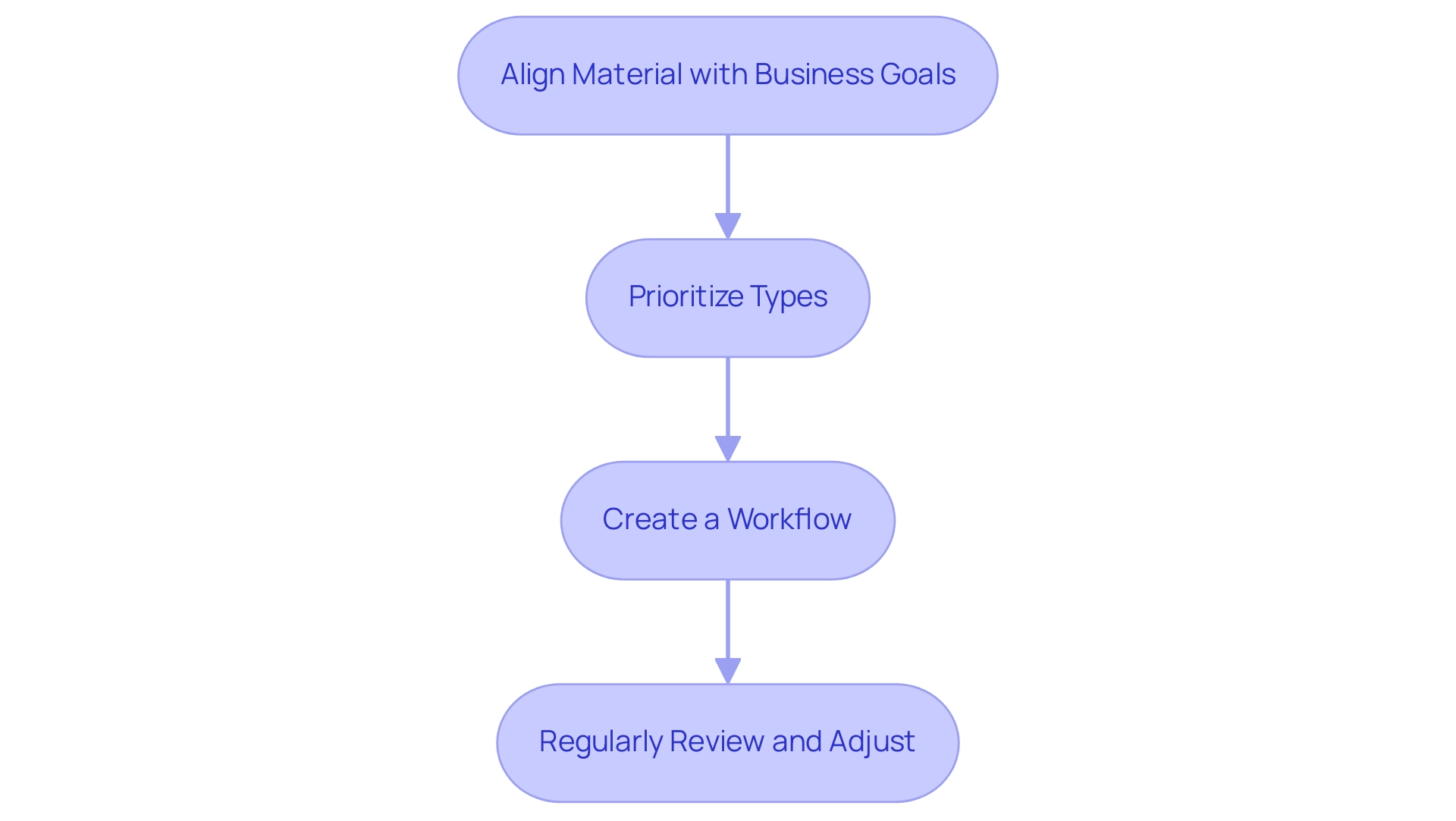 Each box represents a step in the strategic planning process, with colors indicating the different components of content production.