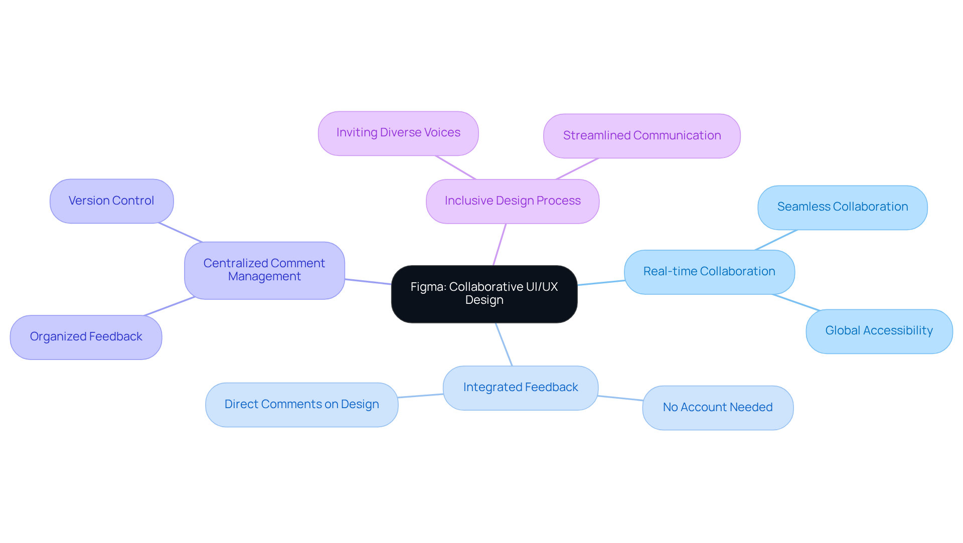 The central node represents Figma as a tool, while the branches show its key features and how they help designers collaborate more effectively. Each color-coded branch highlights a different aspect of the design process.